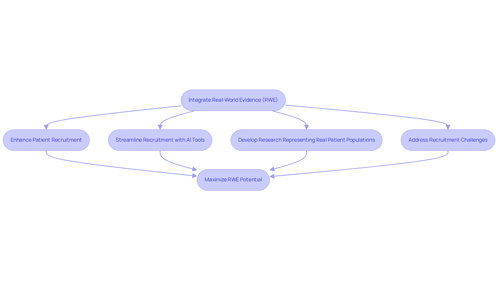 This flowchart shows the steps involved in using real-world evidence to improve clinical studies. Each box represents a key action or outcome, and the arrows guide you through the process from start to finish.