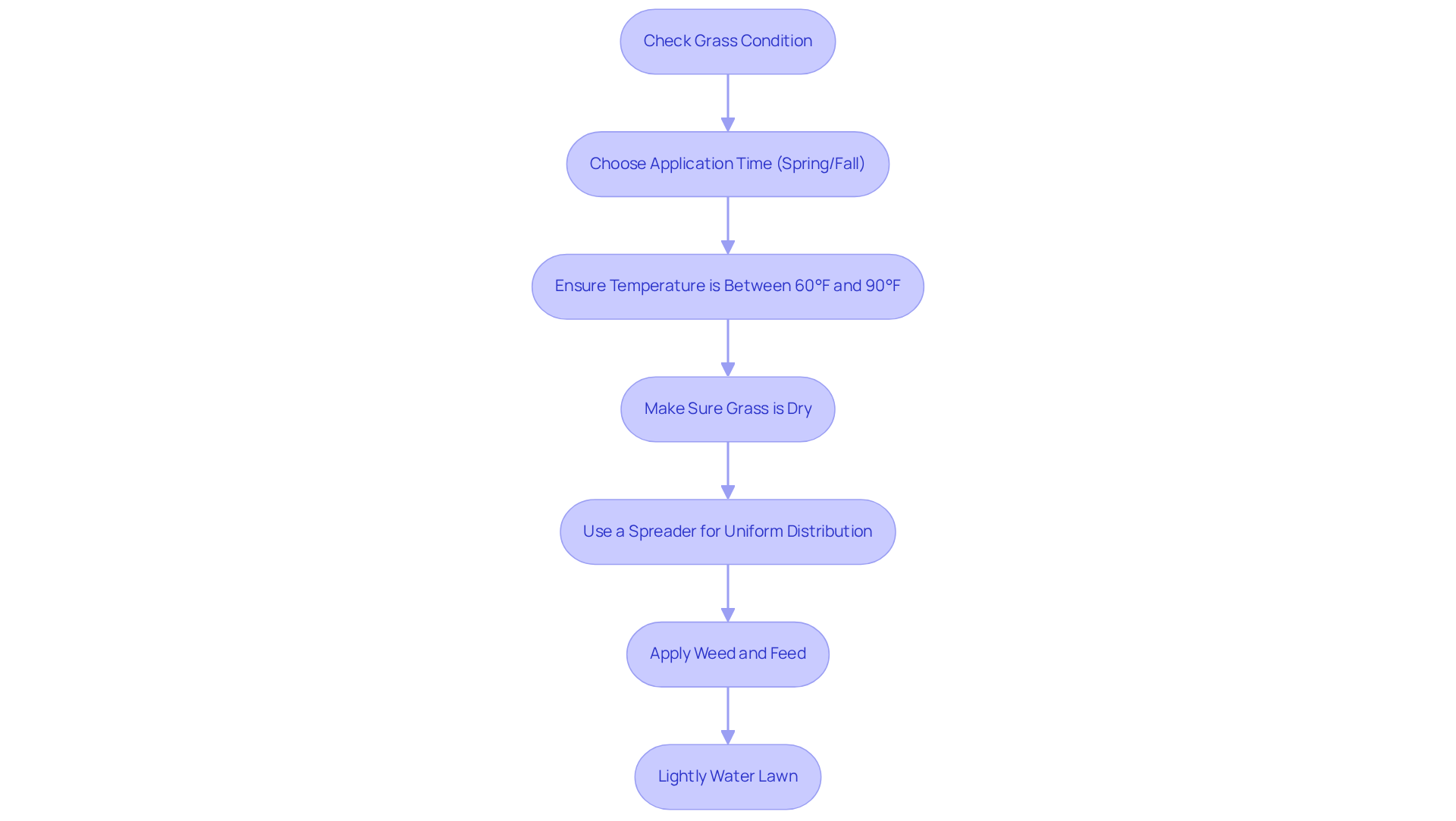 Follow the arrows to see each step in the process of applying weed and feed. Each box represents an action you need to take to ensure your lawn stays healthy and weed-free.