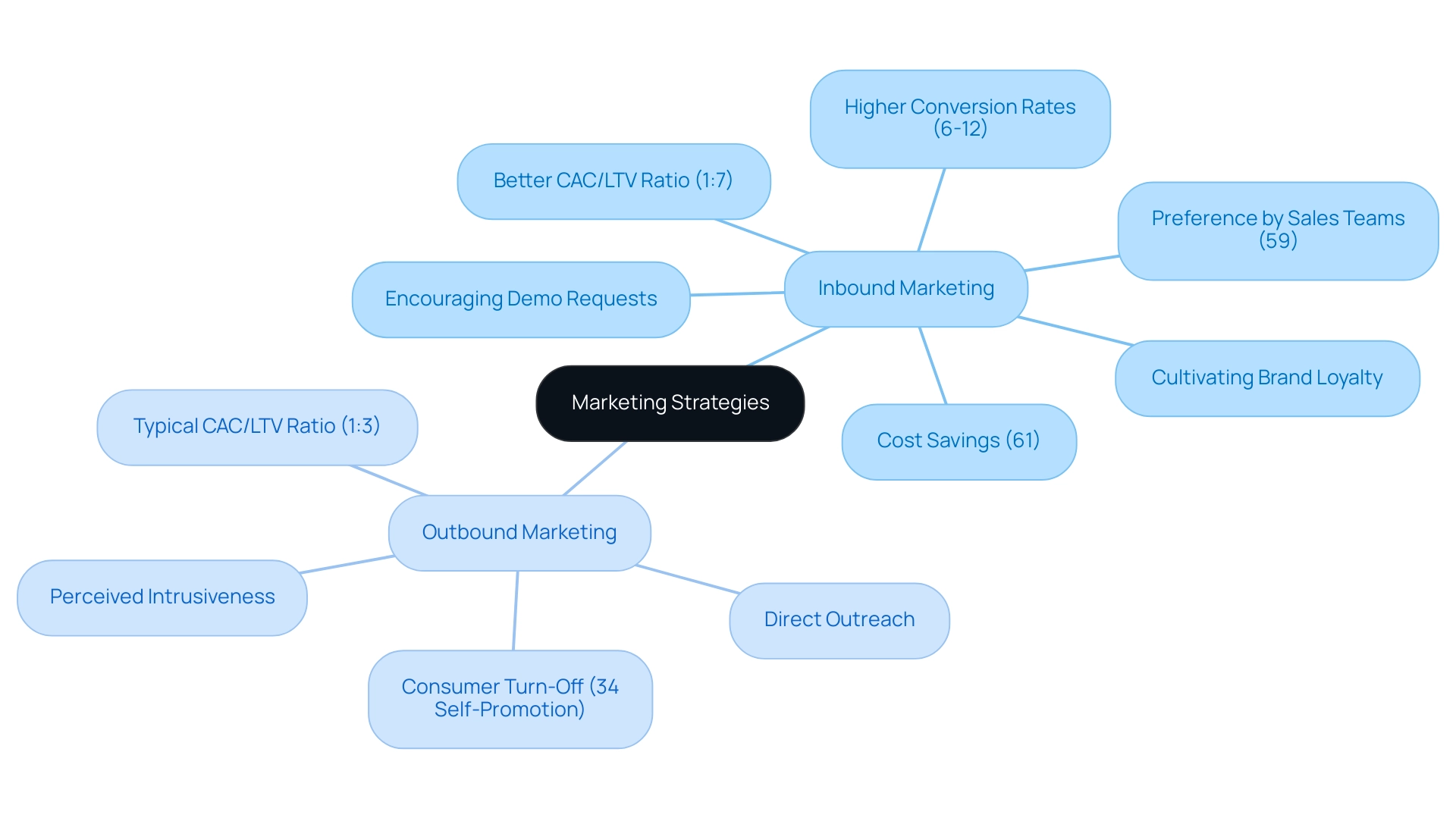 The central node represents marketing strategies, with branches indicating inbound and outbound marketing, and sub-branches showing key metrics and insights relevant to each approach.