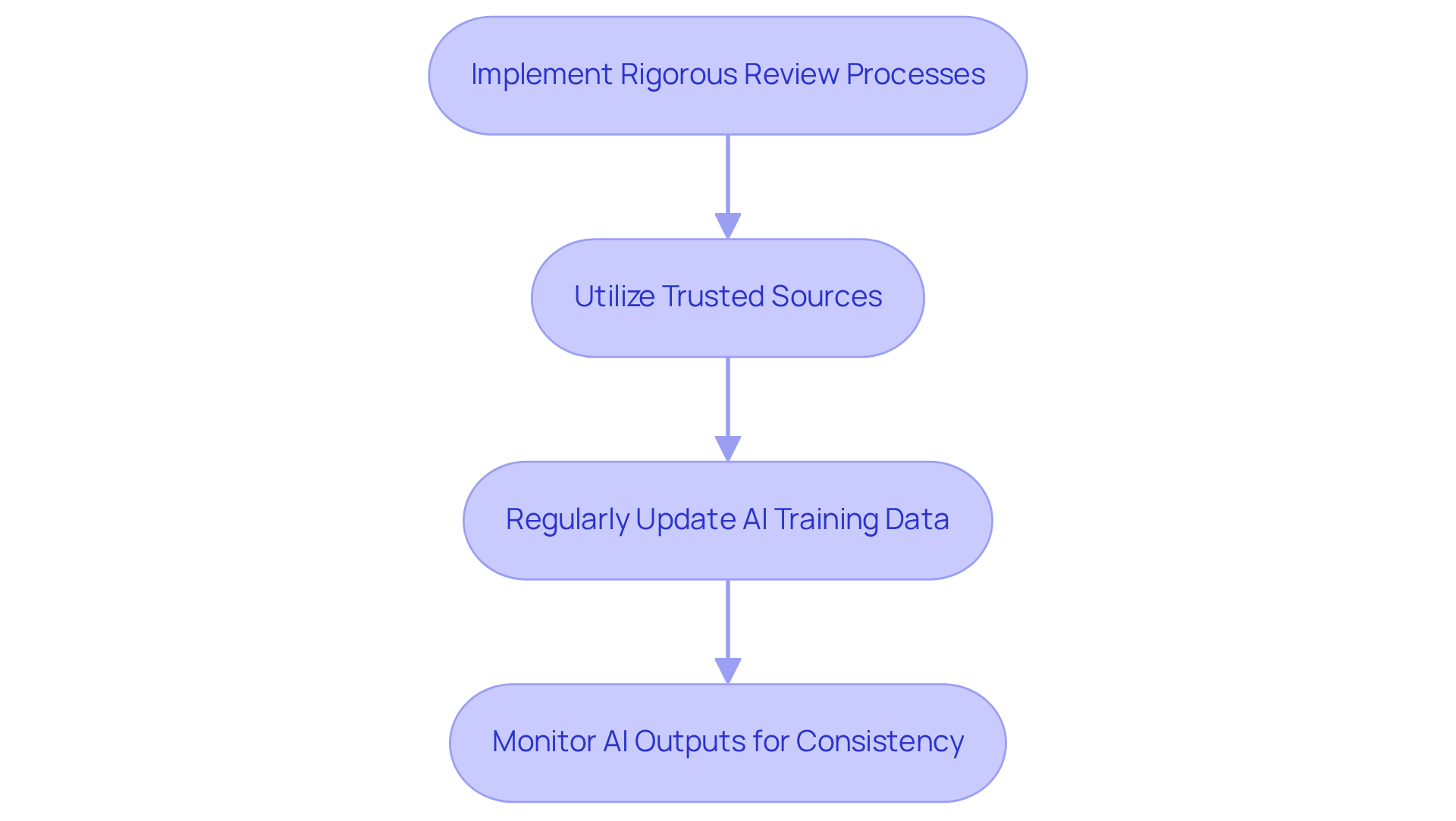 Each box represents a crucial step in the process of ensuring accuracy. Follow the arrows to see how each practice builds on the previous one to enhance the quality of AI-generated medical content.