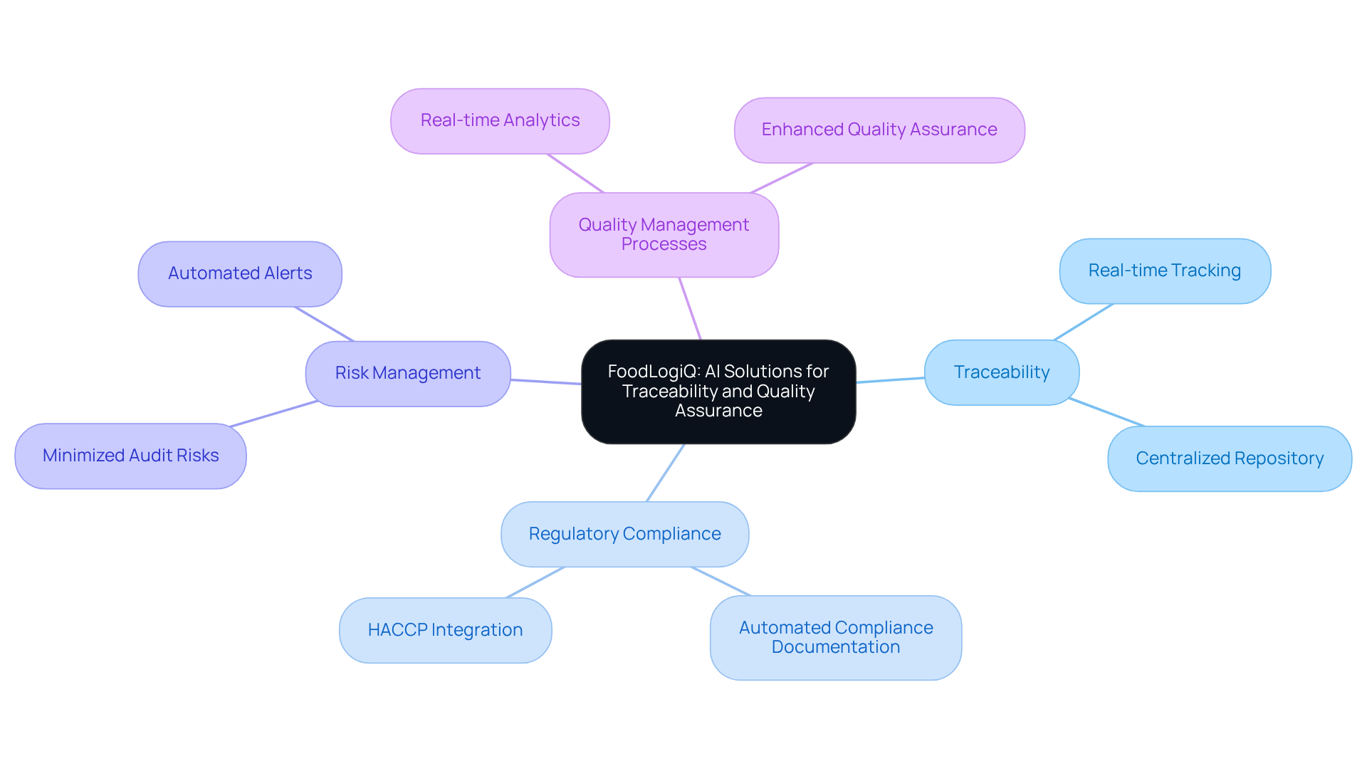 Start at the center with FoodLogiQ's main focus, then follow the branches to explore how traceability, compliance, and risk management contribute to quality assurance in food manufacturing.