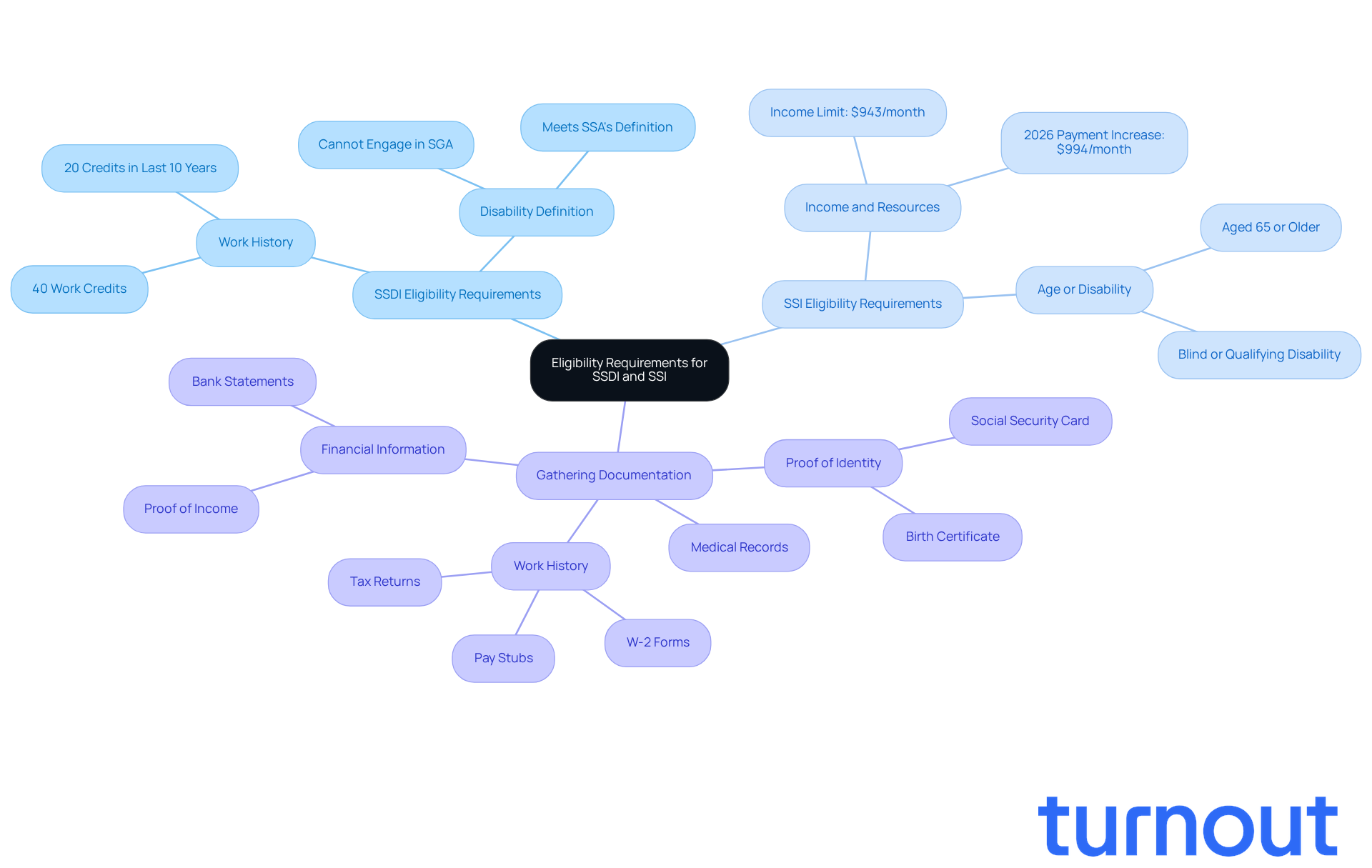 The central node represents the overall topic, while the branches show the specific eligibility requirements for SSDI and SSI. Each sub-branch details the necessary documentation, making it easy to see what you need to prepare.