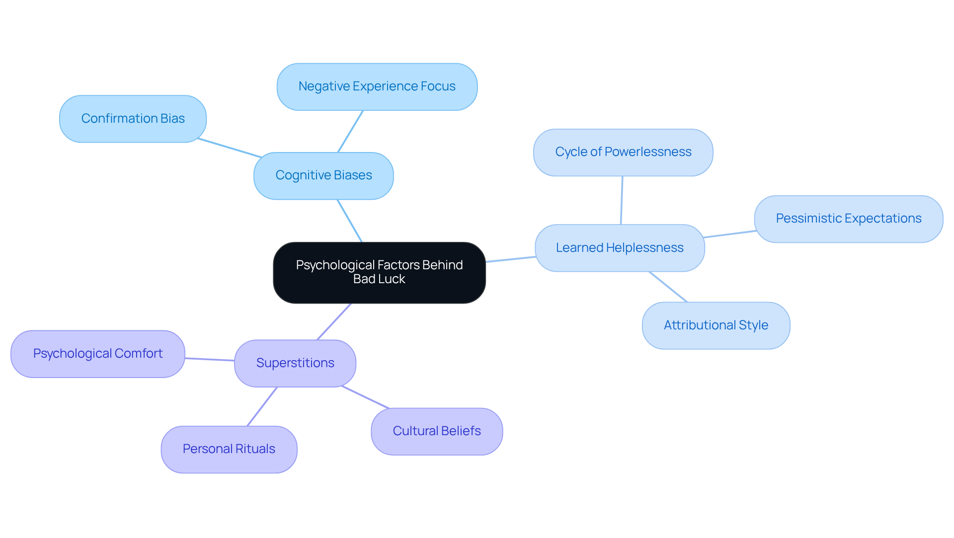 This mindmap illustrates the various psychological aspects that contribute to feelings of bad luck. Start at the center and explore each branch to understand how different factors like biases, helplessness, and beliefs shape our experiences. This mindmap illustrates the various psychological aspects that contribute to feelings of bad luck. Start at the center and explore each branch to understand how different factors like biases, helplessness, and beliefs shape our experiences.