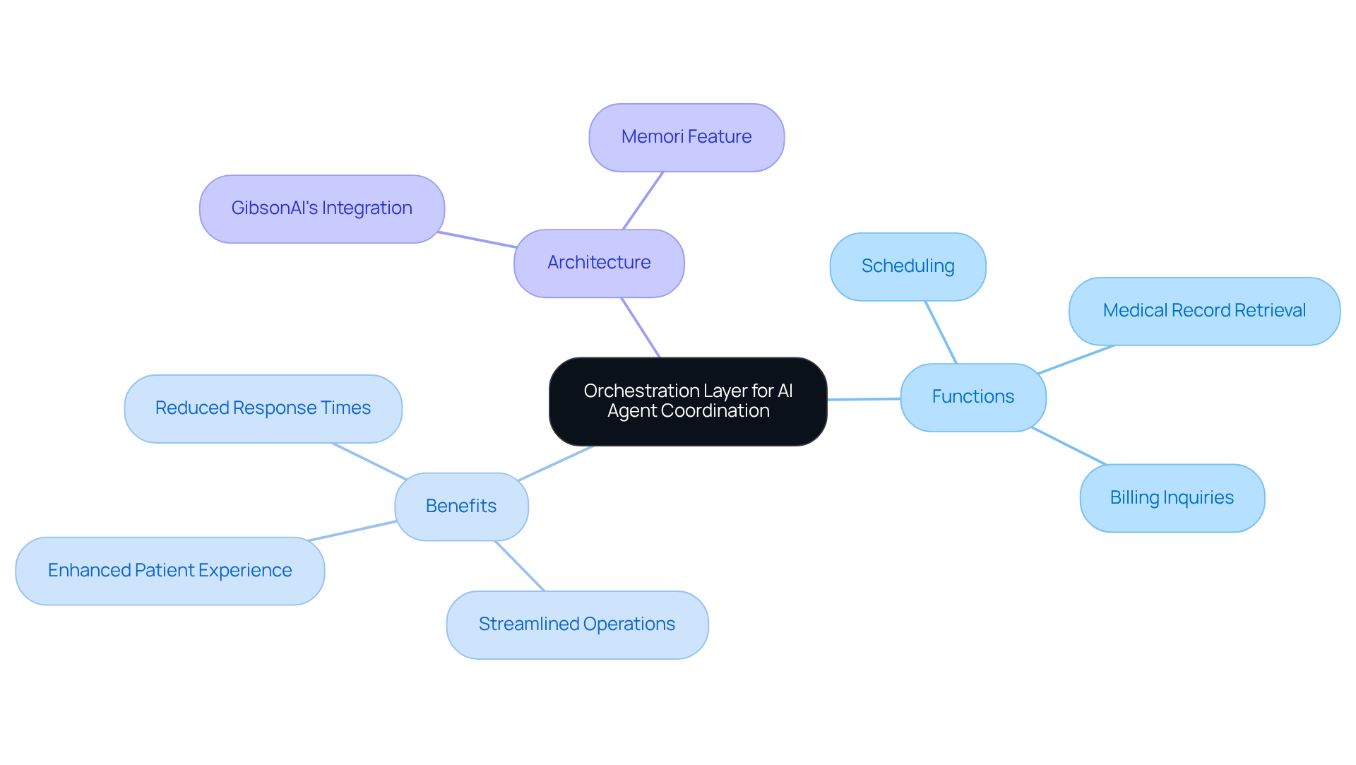 The central node represents the orchestration layer, with branches showing the key functions it manages, the benefits it provides, and the architecture that supports it. Each branch helps illustrate how these components work together to enhance AI agent coordination.