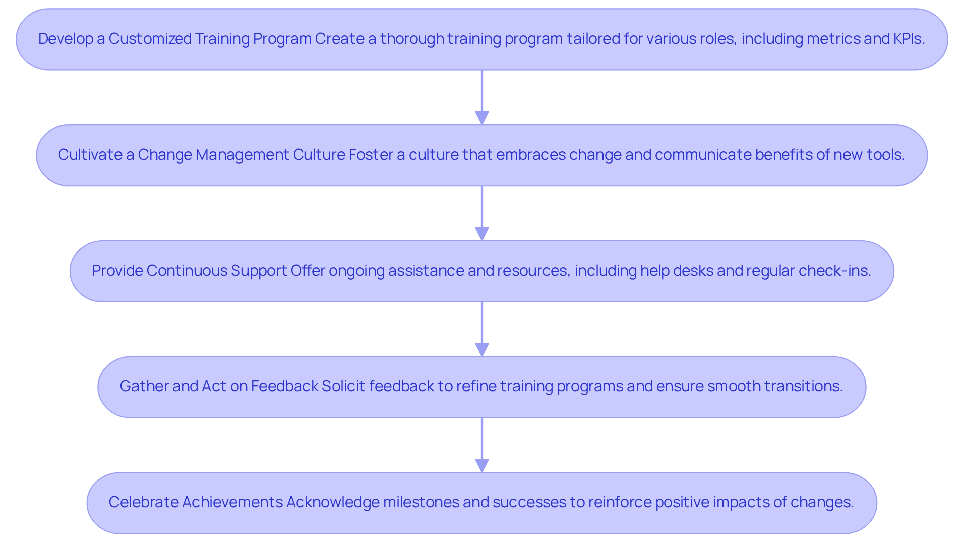 This flowchart outlines the key steps for successfully implementing training and change management in hedge funds. Follow the arrows to see how each step builds on the previous one, guiding your organization through the process of adopting new tools and practices.