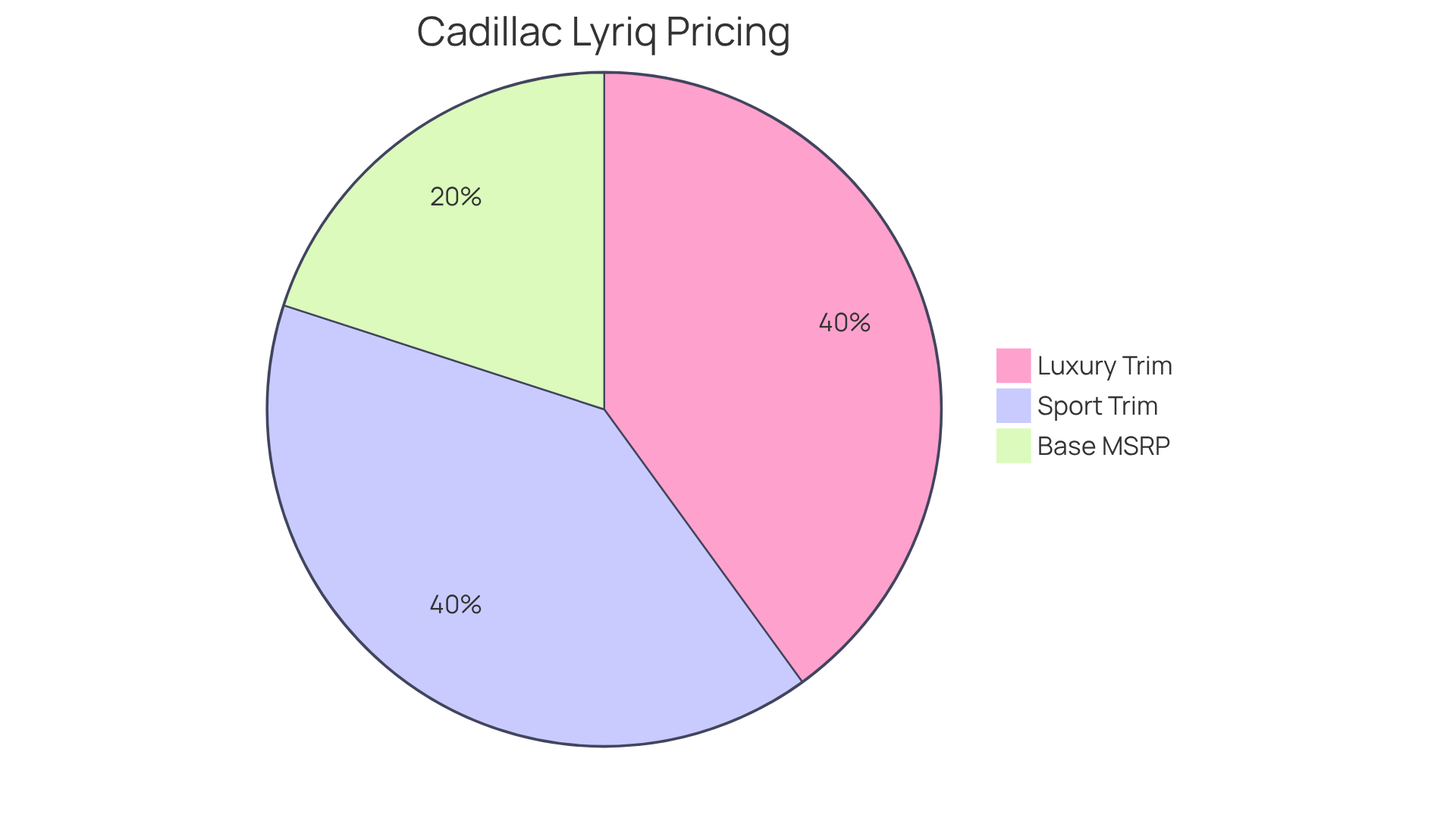 Each slice of the pie represents a different price range for the Cadillac Lyriq. The larger the slice, the more significant that price range is in the luxury EV market. This helps you see how the various trims compare in terms of pricing. Each slice of the pie represents a different price range for the Cadillac Lyriq. The larger the slice, the more significant that price range is in the luxury EV market. This helps you see how the various trims compare in terms of pricing.