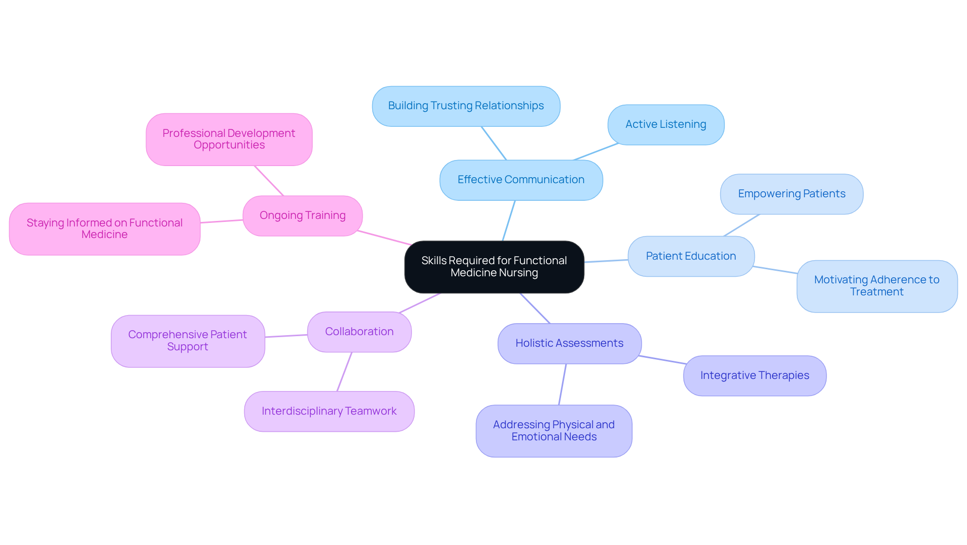 This mindmap shows the key skills that functional medicine nurses need. Each branch represents a skill, and you can explore further details by following the sub-branches. It's a great way to see how these skills work together to support patient care.