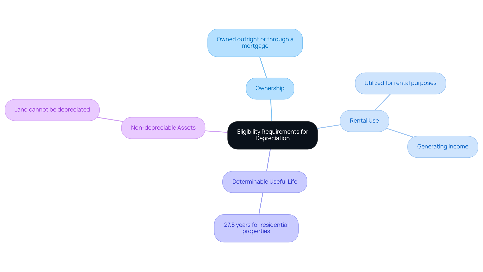 The central node represents the main topic, while the branches show the key criteria needed to qualify for depreciation. Each sub-branch provides additional details to help you understand what is required.