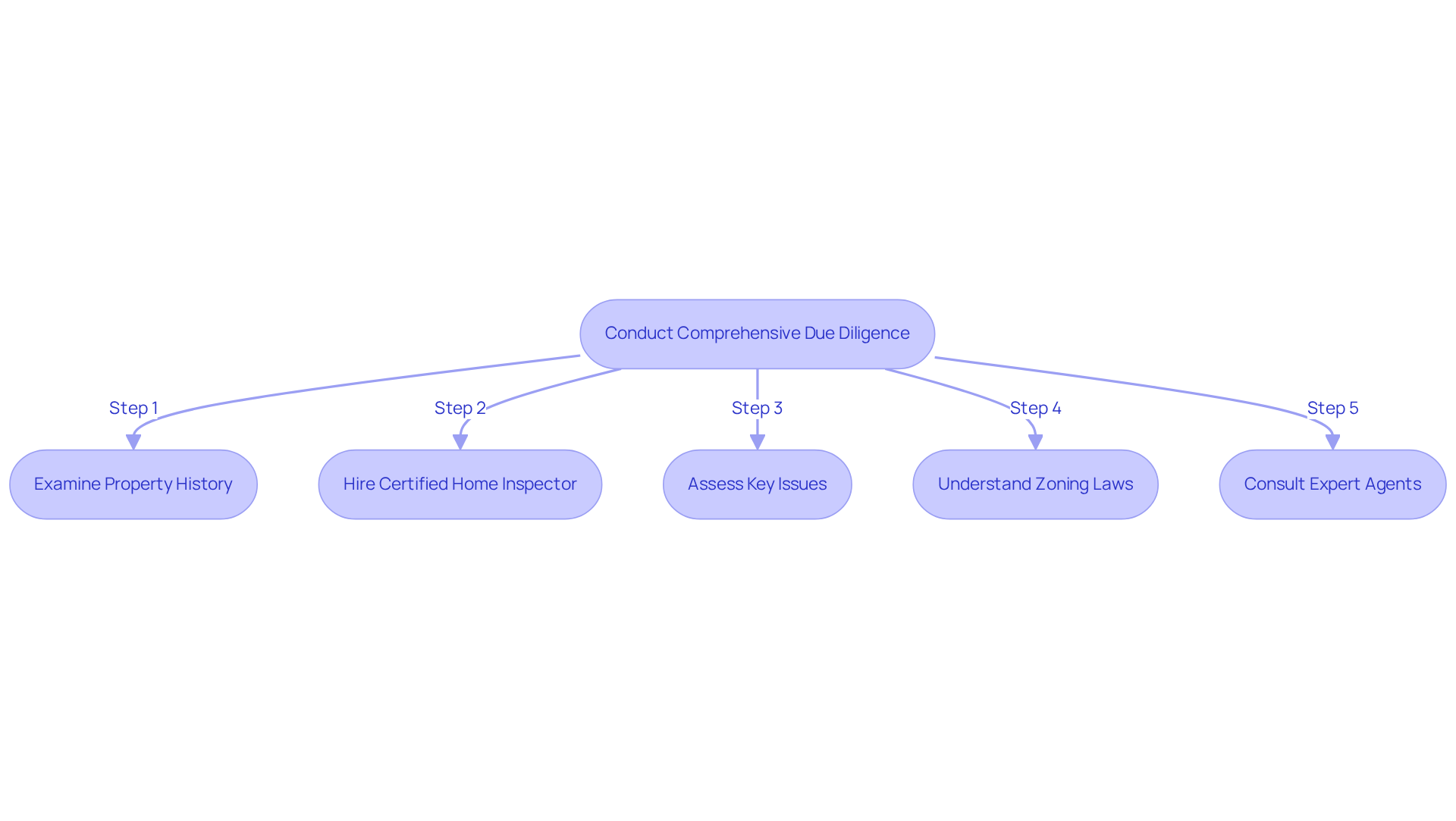 This flowchart guides you through the essential steps to take before buying a lakeside property. Follow the arrows to see what you need to do at each stage, from checking the property's history to consulting with experts.