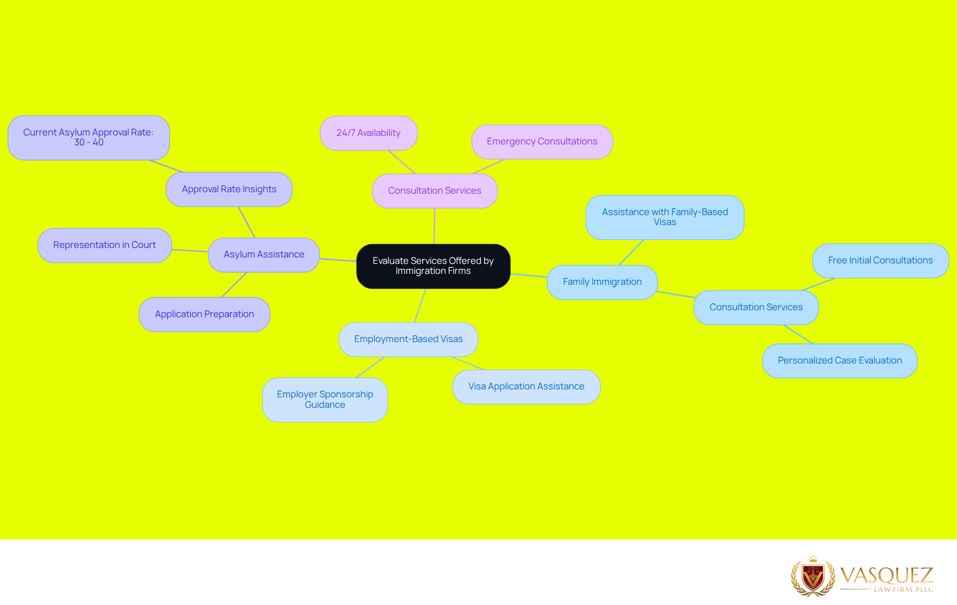 This mindmap helps you explore the different services offered by immigration firms. Start at the center to see the main categories, then follow the branches to discover specific services and important information related to each type of immigration assistance.
