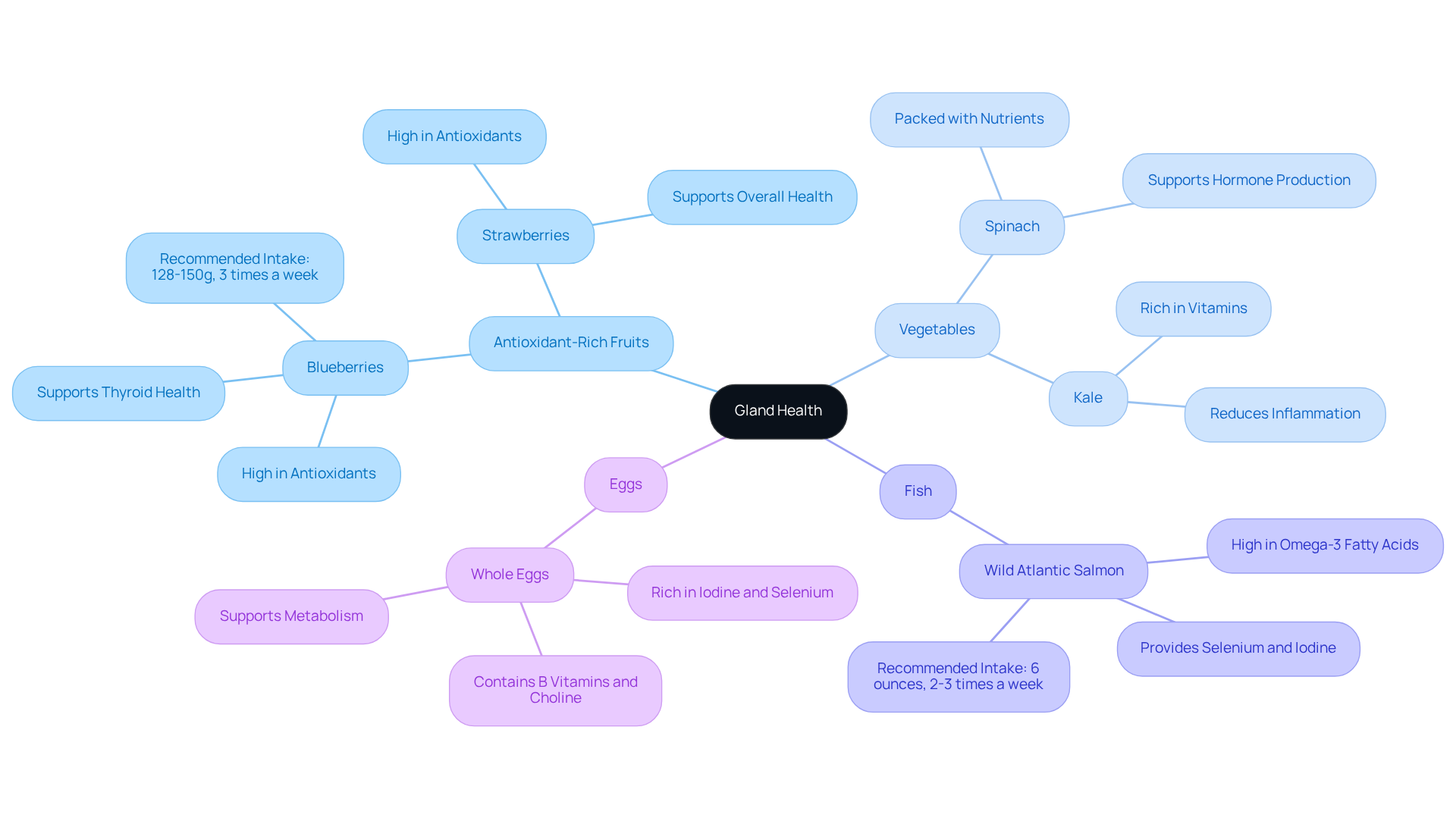 The center represents the main focus on gland health, with branches showing different food categories. Each food item is linked to its benefits, helping you understand how they contribute to better health. The center represents the main focus on gland health, with branches showing different food categories. Each food item is linked to its benefits, helping you understand how they contribute to better health.