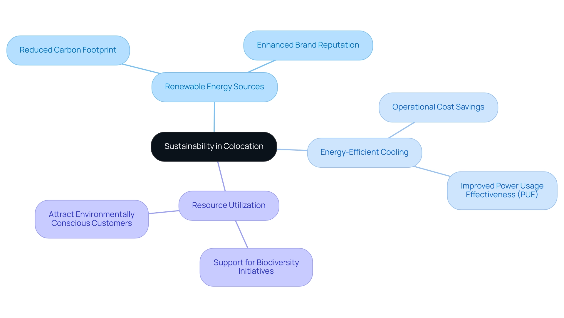 The central node represents sustainability in colocation, with branches indicating key practices and their associated benefits, differentiated by color.