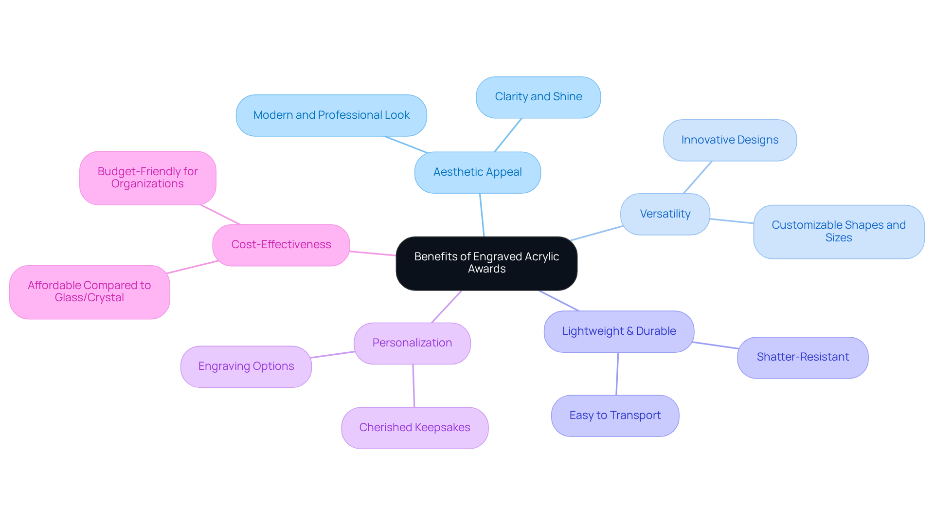 The center shows the main topic, and each branch represents a key benefit. Follow the branches to discover specific details that highlight why acrylic awards are a great choice.