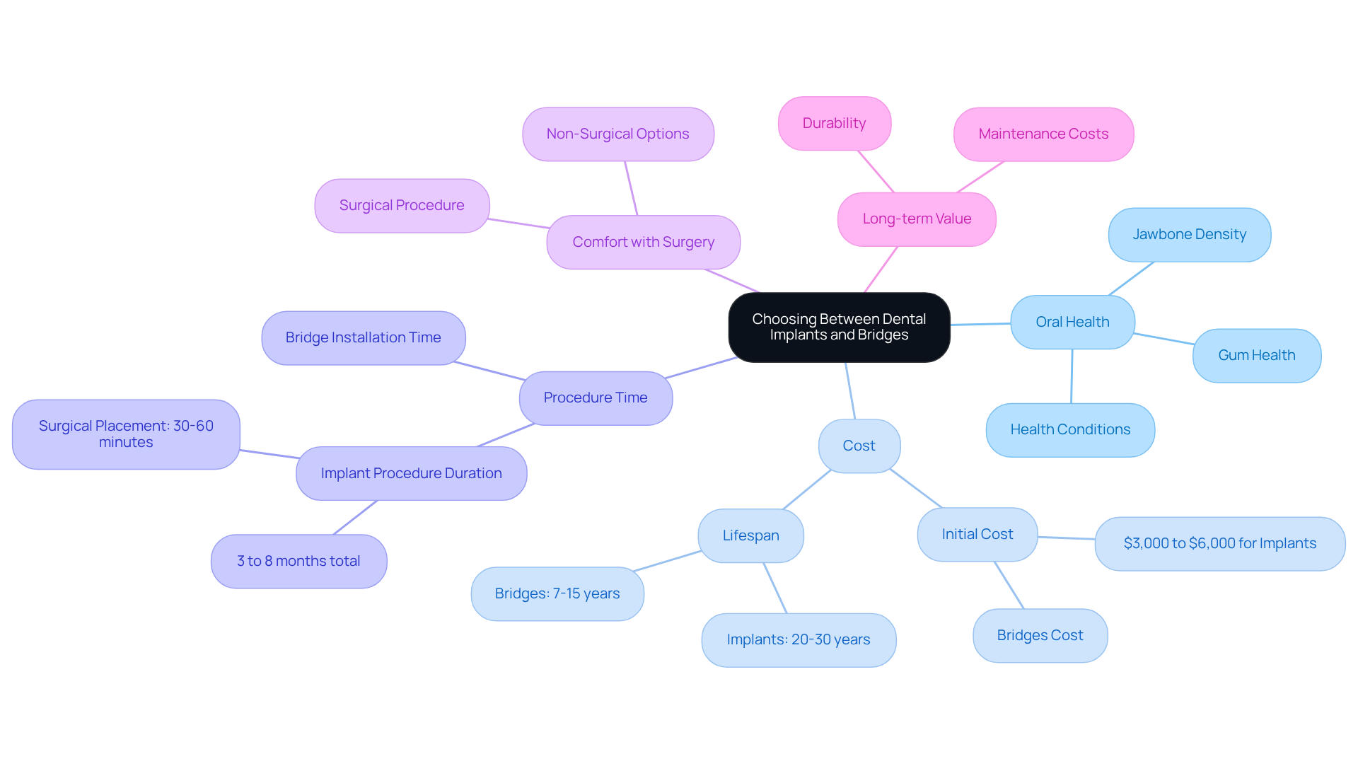 This mindmap helps you explore the important factors to consider when deciding between dental implants and bridges. Each branch represents a key area of consideration, and the sub-branches provide more details to guide your decision. This mindmap helps you explore the important factors to consider when deciding between dental implants and bridges. Each branch represents a key area of consideration, and the sub-branches provide more details to guide your decision.