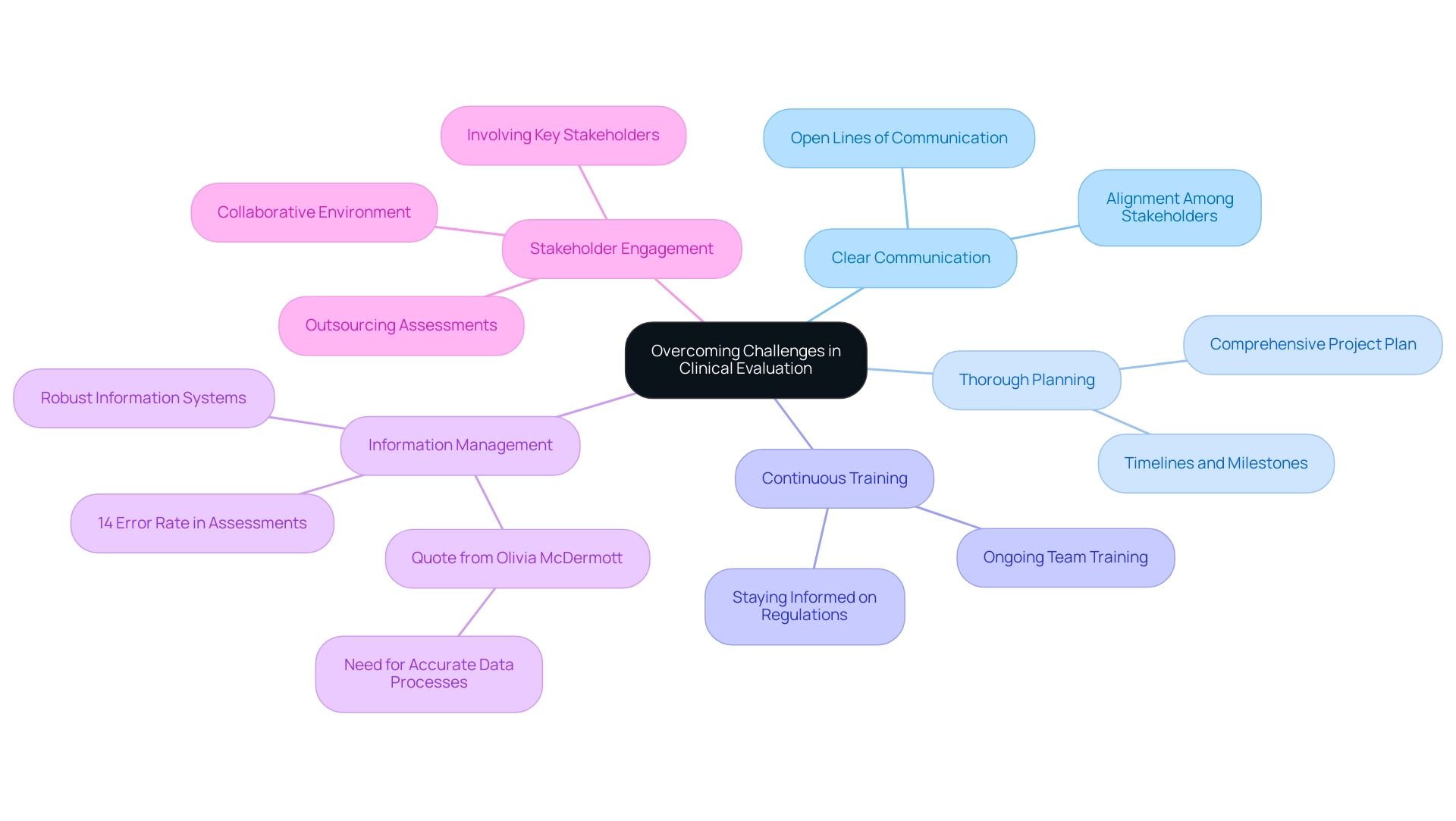 Each branch represents a key best practice for overcoming challenges in clinical evaluation, with supporting details shown in sub-branches.