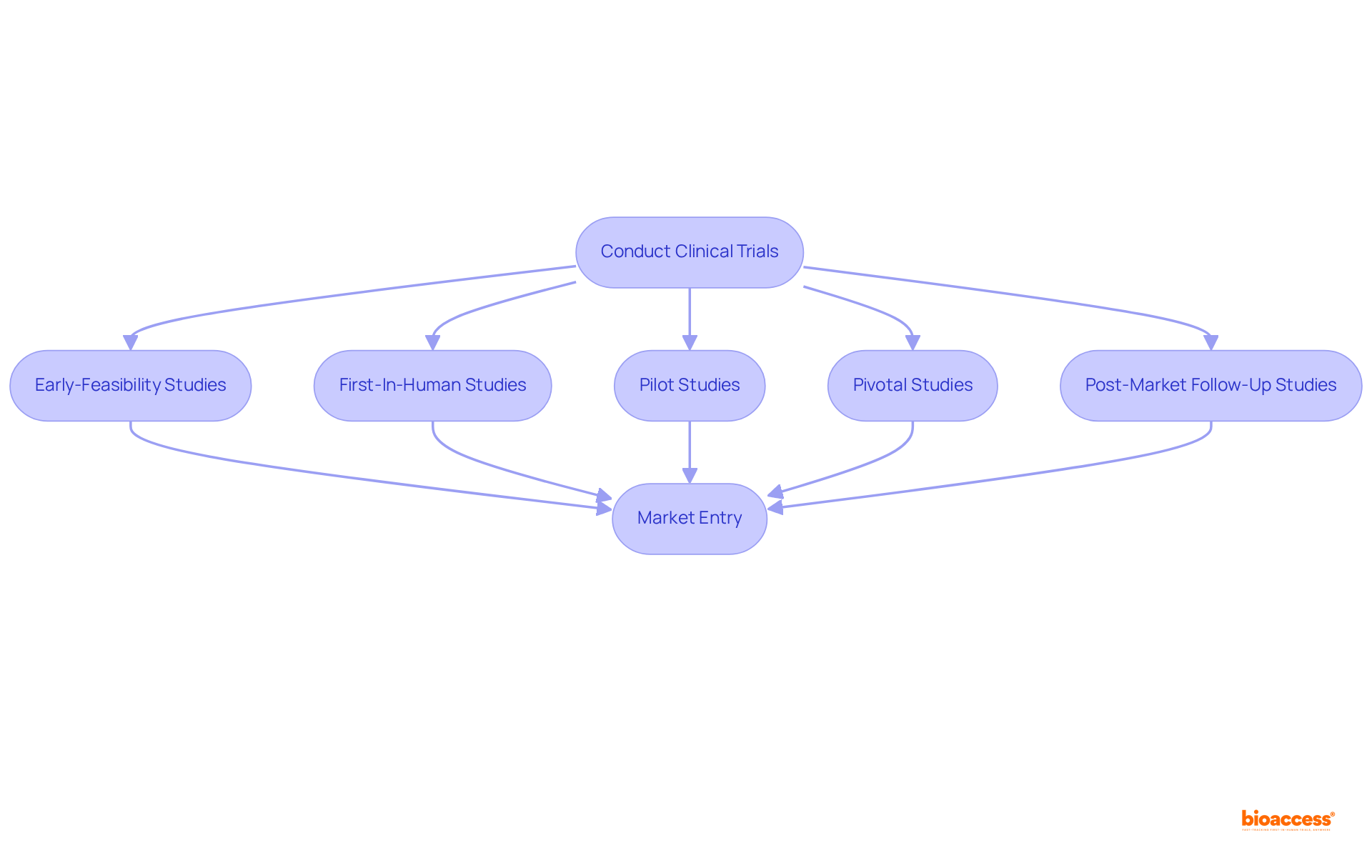 This flowchart shows the journey of conducting clinical trials, starting from initial trials, moving through various study types, and culminating in market entry. Each box represents a critical stage in the process.