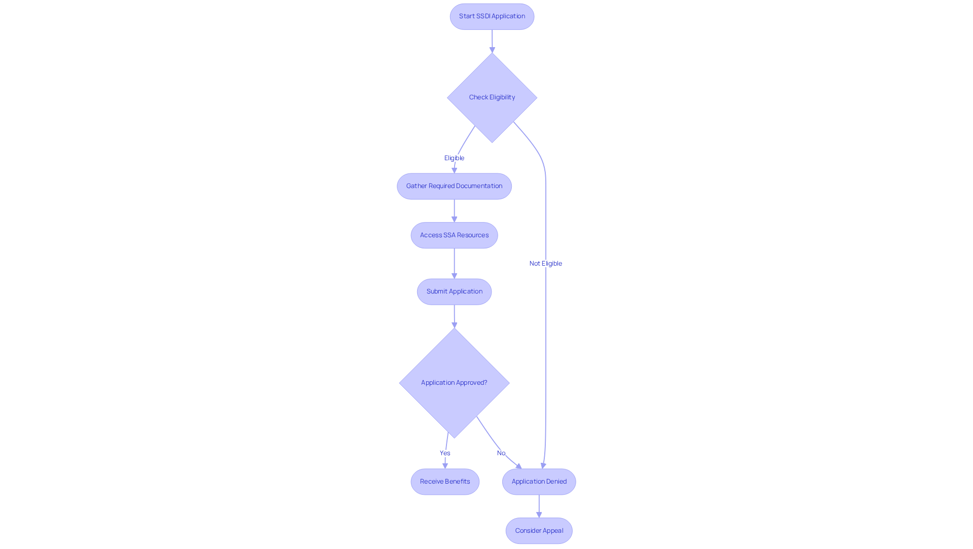Follow the arrows to see each step in the SSDI application process. Each box represents an action you need to take, guiding you through the journey.