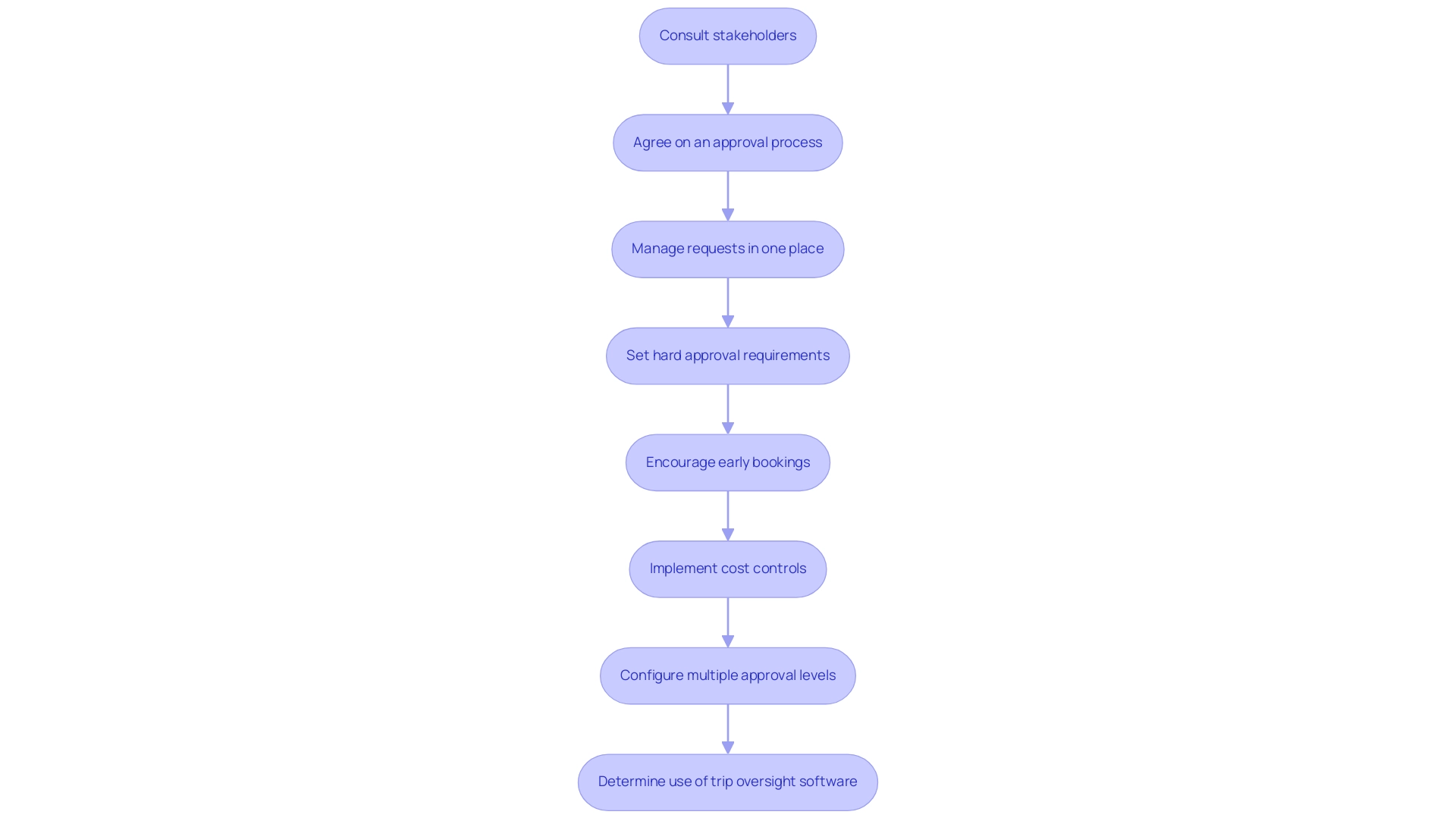 Each box represents a step in the approval workflow, with arrows indicating the sequence and flow of the process. Color coding helps distinguish between different categories of steps.