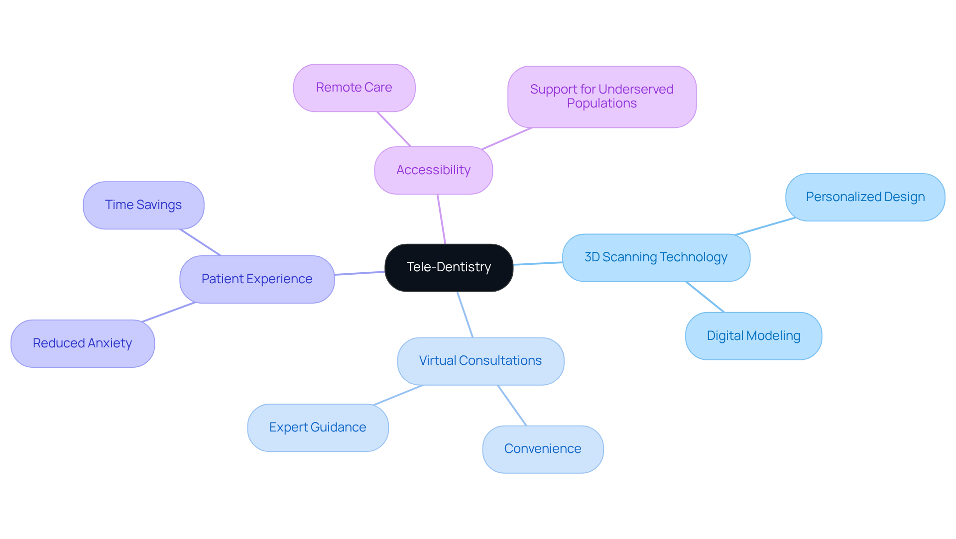 Start with the central theme of tele-dentistry and follow the branches to explore its various benefits and features. Each branch represents a key aspect, and the sub-branches provide additional details, helping you understand how tele-dentistry transforms dental care.