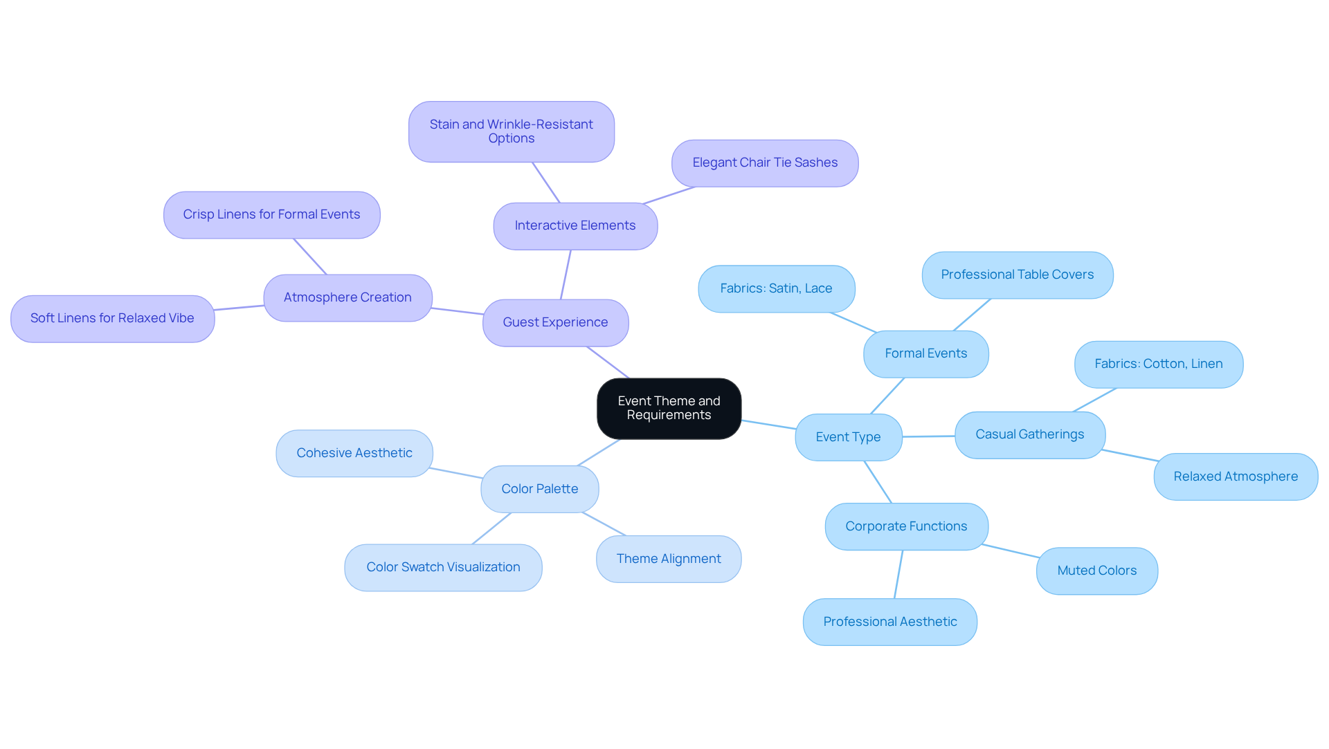 Start at the center with the main theme of your event, then follow the branches to explore each essential element and its specific considerations.