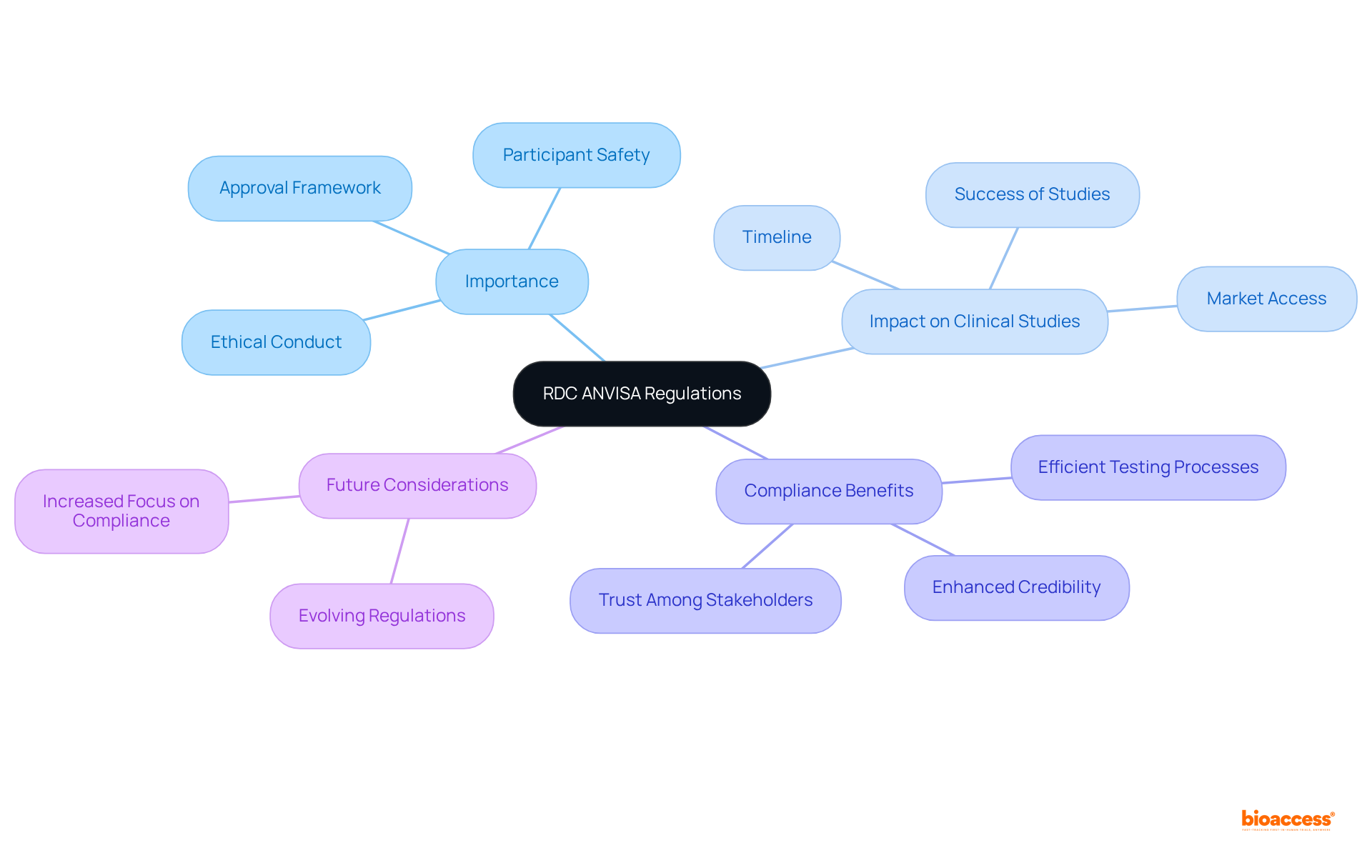 The central node represents the main regulations, with branches illustrating how these regulations are important for ethical research, affect clinical study processes, and provide benefits for compliance.