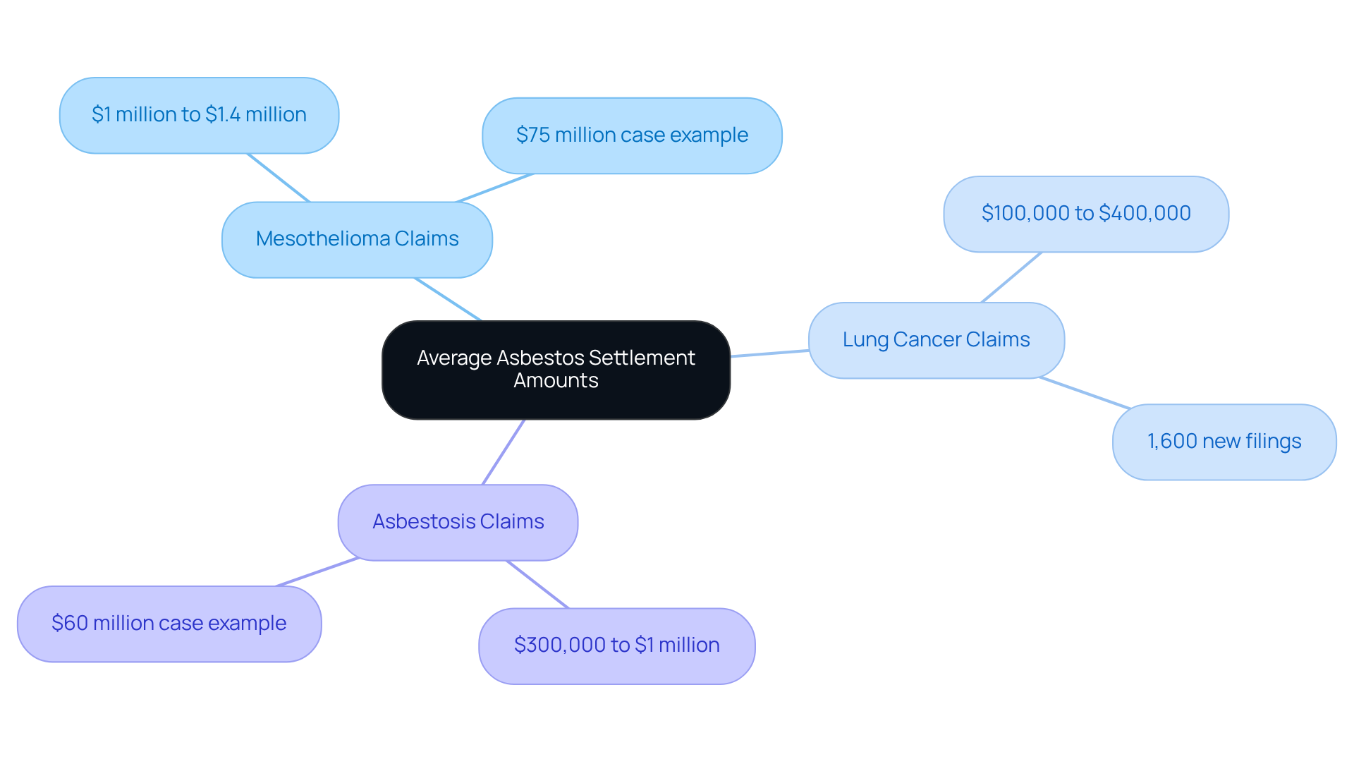 The central node represents the overall topic, while the branches show different types of claims and their average settlement amounts. Each amount reflects the severity of the illness and the circumstances of the case.