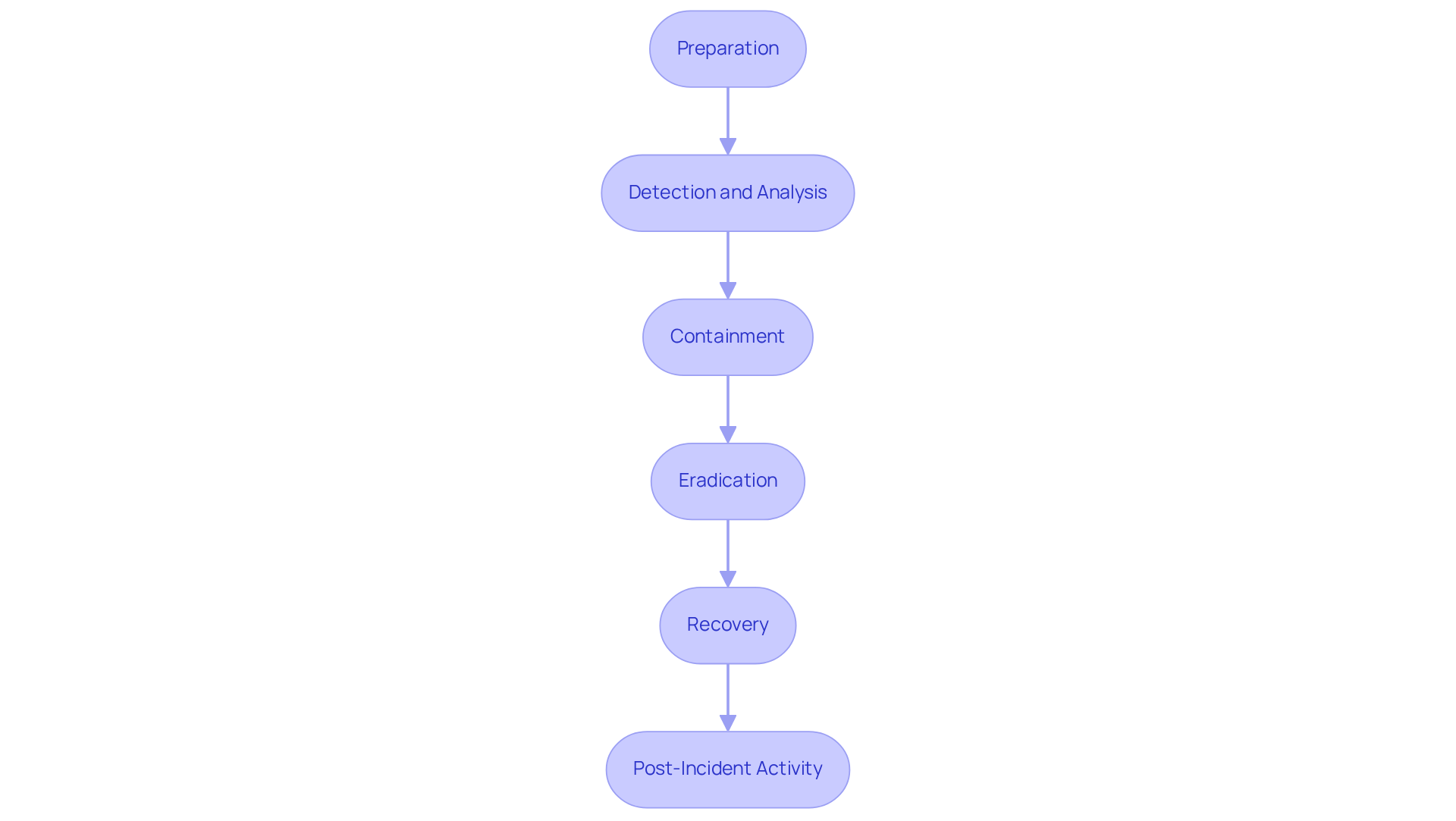 Each box represents a key phase in the incident response process. Follow the arrows to see how each phase connects and leads to the next, ensuring a comprehensive approach to managing cybersecurity incidents.