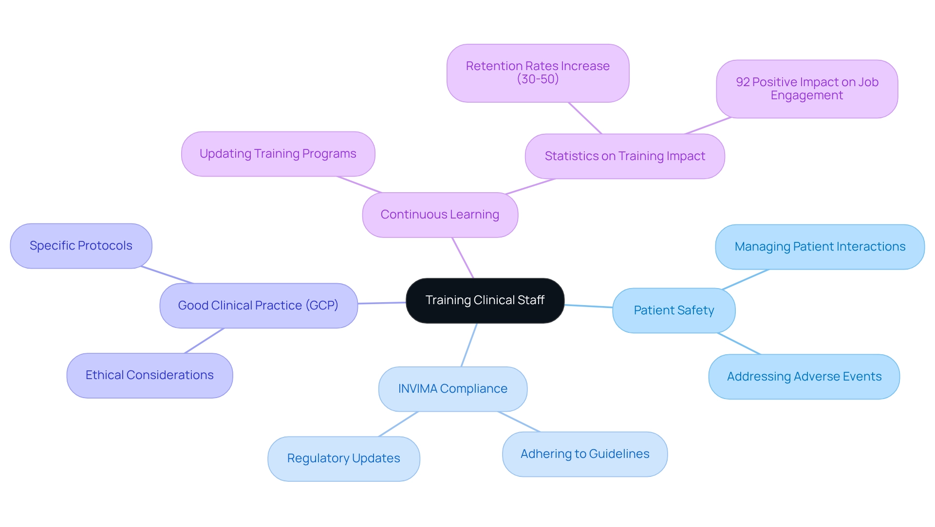 The center shows the core focus on training. Each branch highlights critical areas of training and their significance, while sub-branches provide detailed insights. This layout helps you see how comprehensive training supports both compliance and safety.