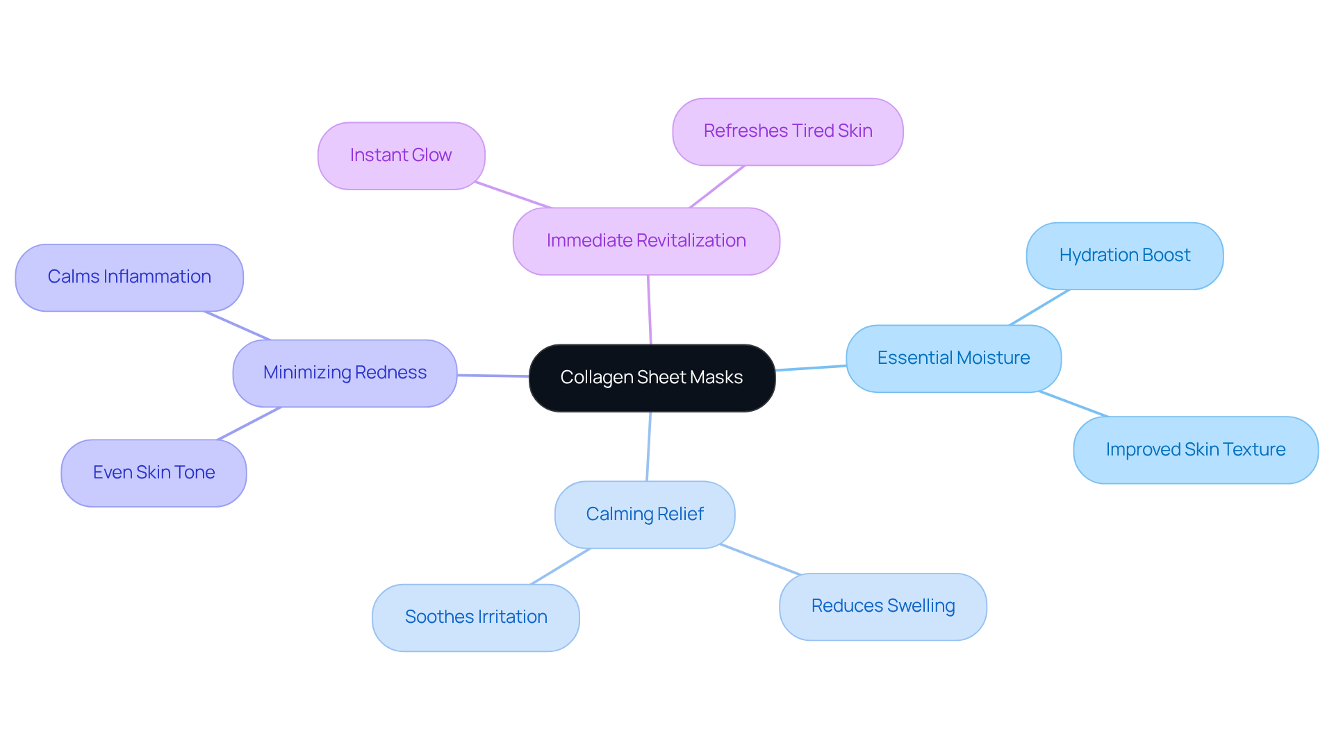 Start at the center with 'Collagen Sheet Masks' and explore each branch to learn about their soothing benefits. The further you go, the more specific the benefits become!