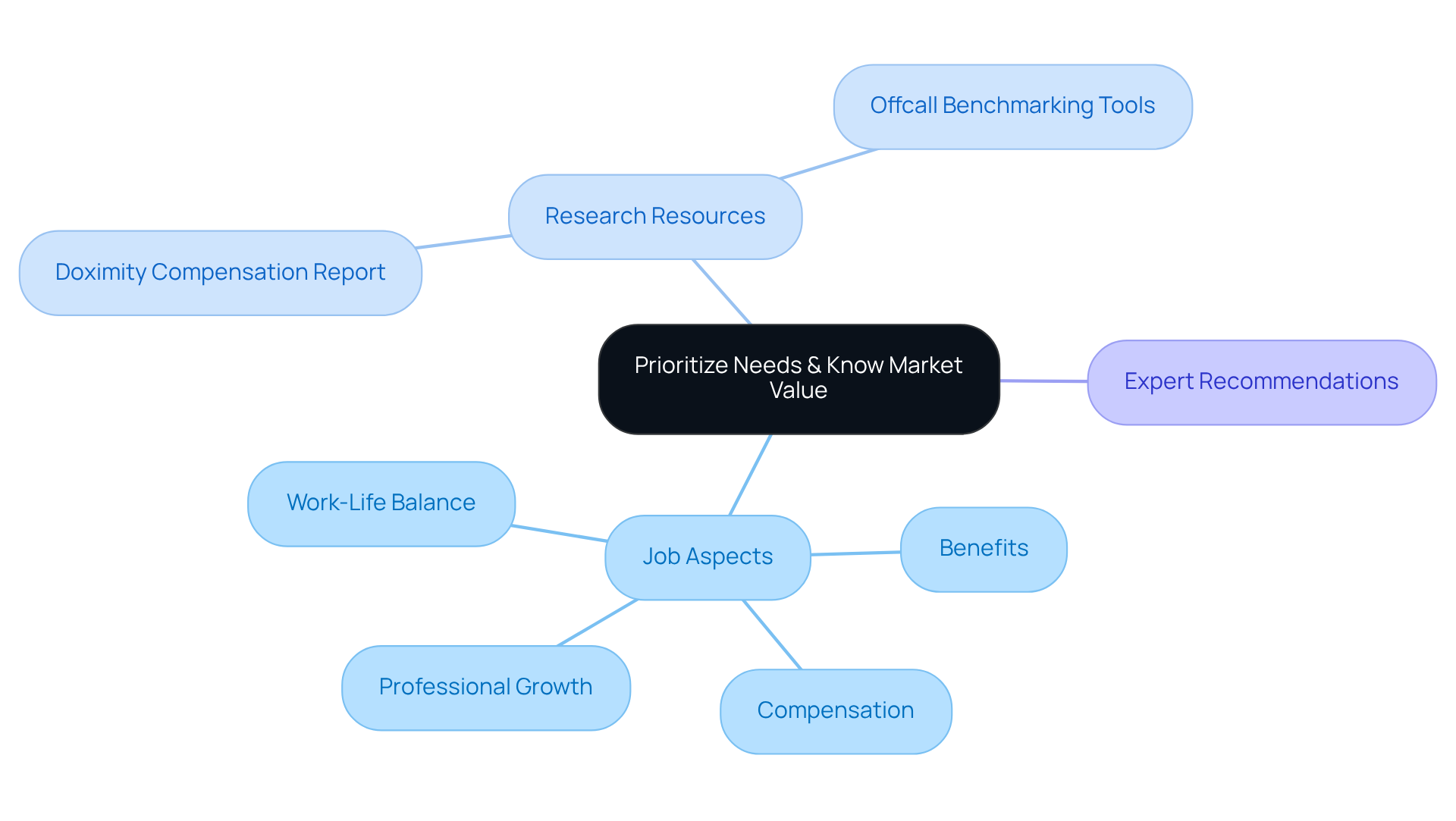 Start at the center with the main focus on negotiation preparation, then explore each branch to understand the different factors that contribute to successful discussions about compensation.