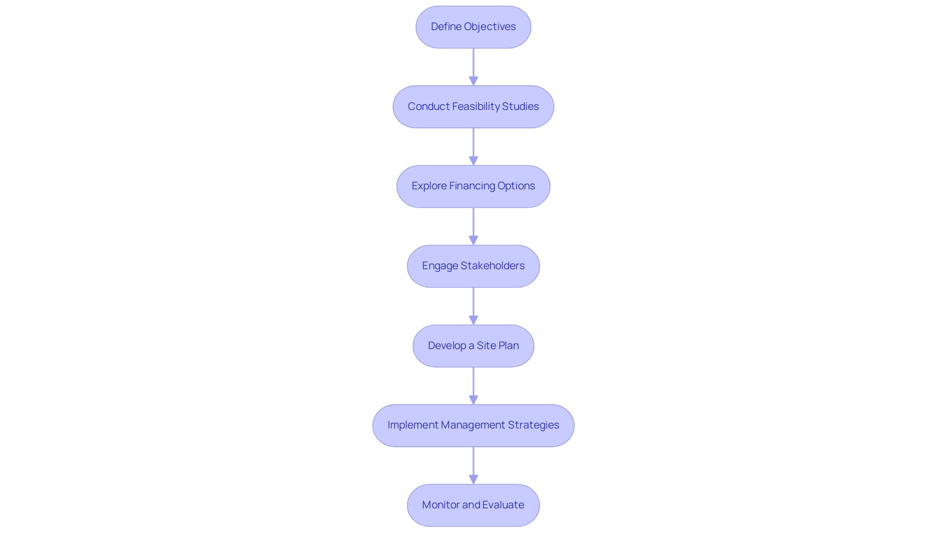 Each box represents a step in the development process, and the arrows indicate the sequential flow from one step to the next.