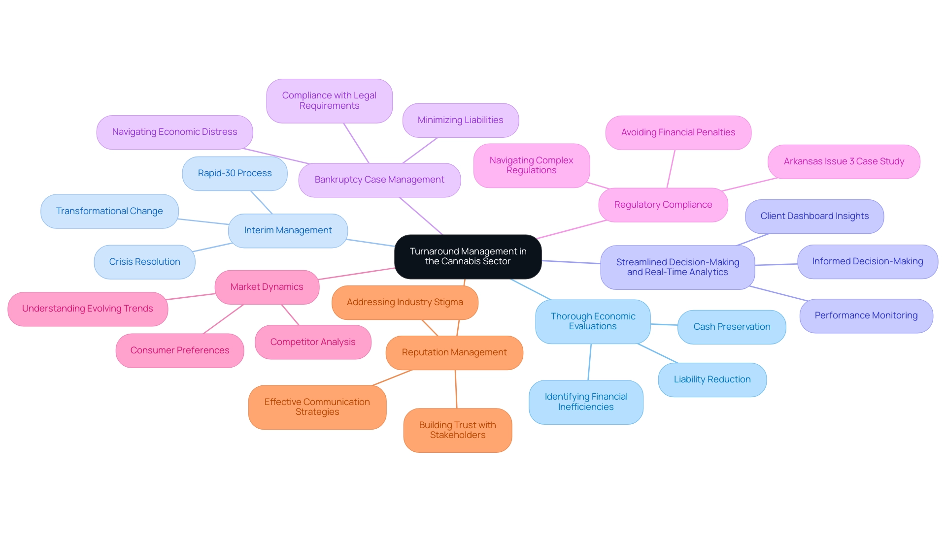 Each branch represents a key strategy in turnaround management, with colors differentiating the strategies for clarity.