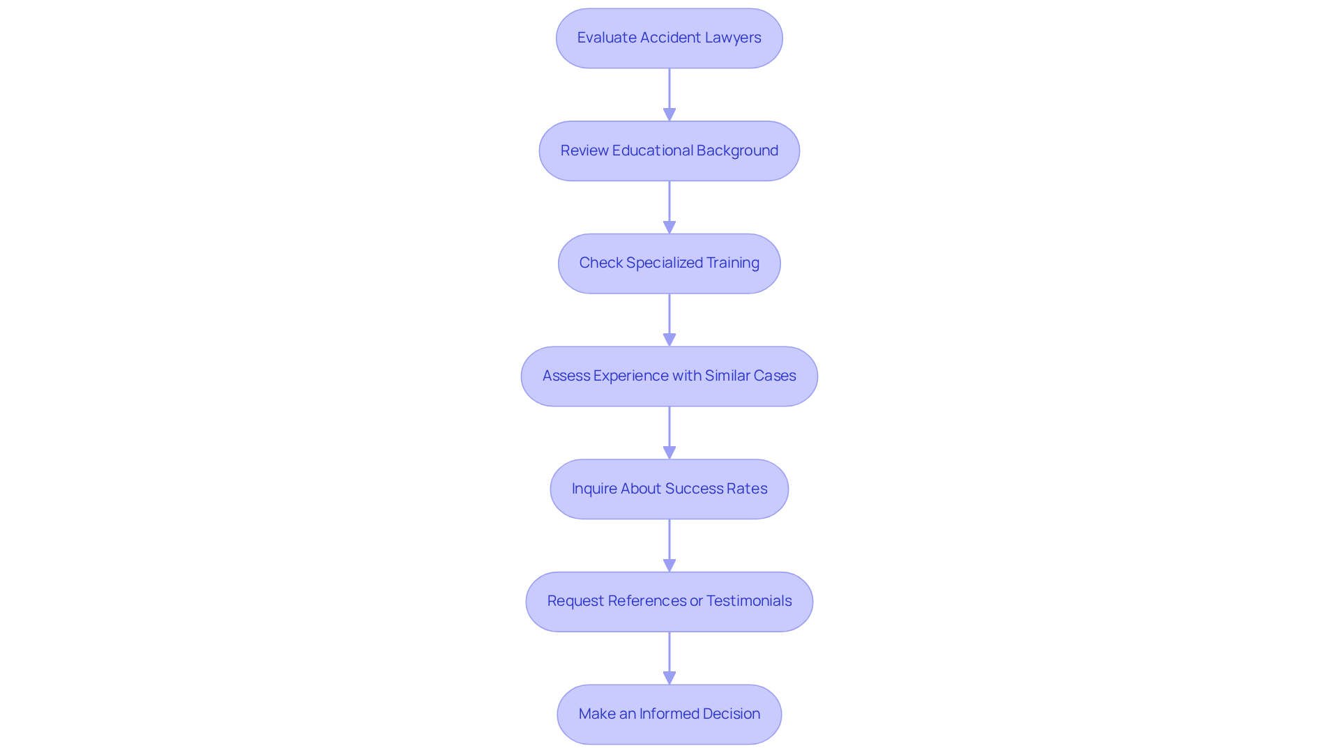 This flowchart guides you through the process of finding the right accident lawyer. Each box represents a step you should take, from reviewing qualifications to asking for references. Follow the arrows to see how each step connects to help you make an informed decision.