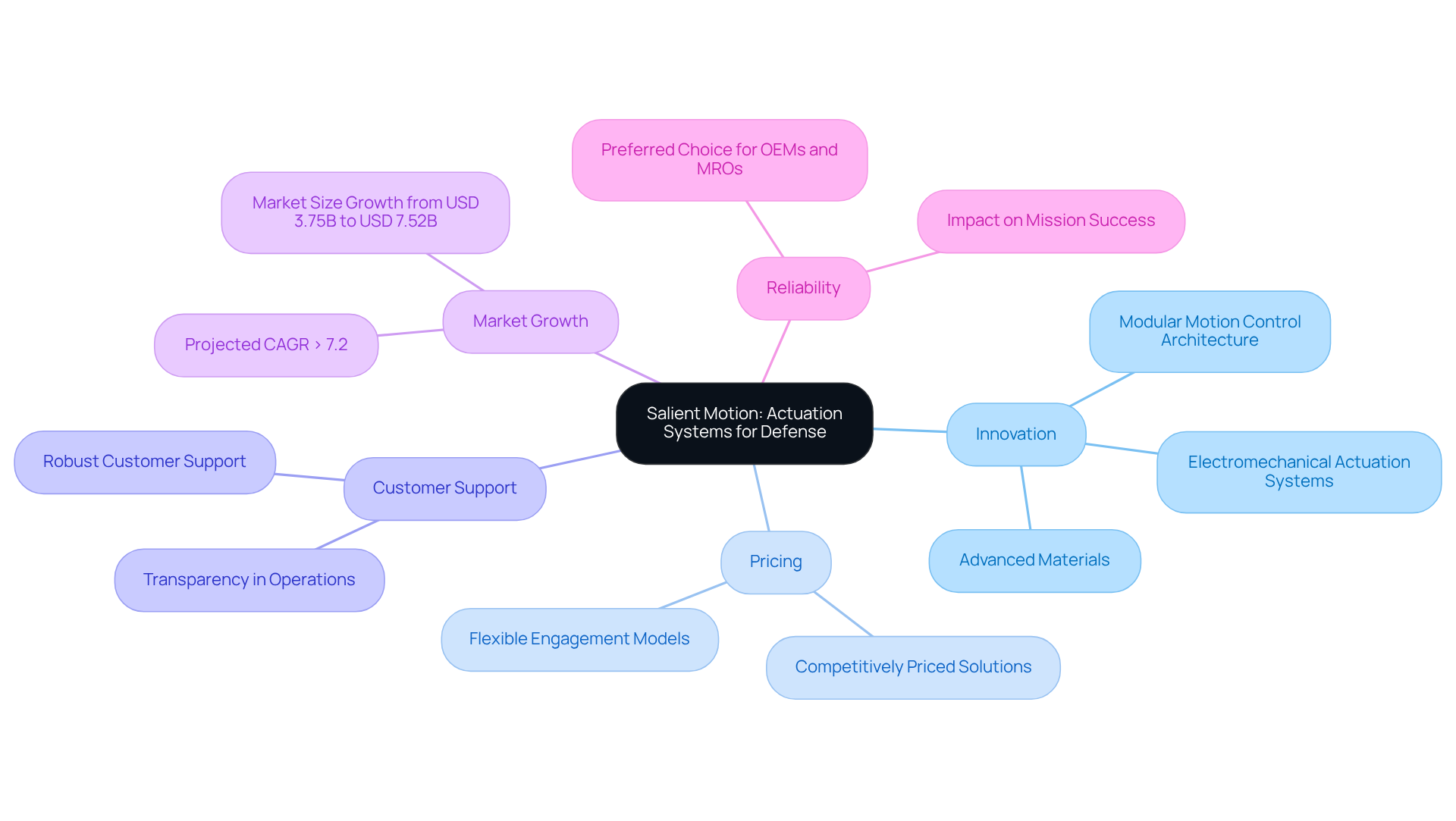 The central node represents Salient Motion, while the branches highlight key aspects of the company's offerings and market position. Each branch provides insights into how the company stands out in the defense sector.