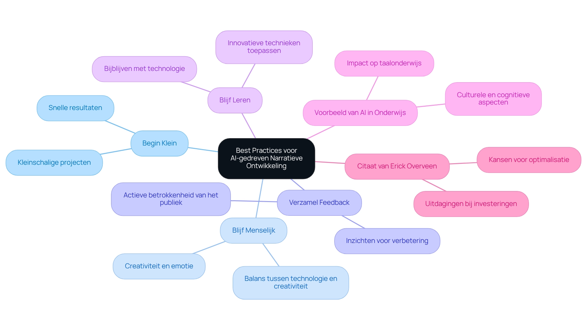 Elke tak vertegenwoordigt een best practice, met verschillende kleuren om elke aanbeveling te onderscheiden.