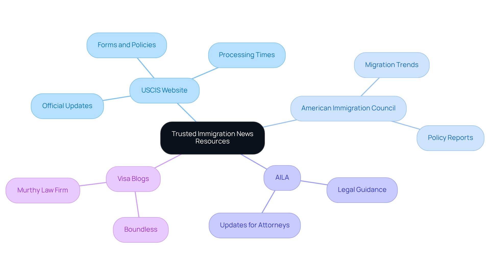 This mindmap starts with the main idea in the center and branches out to show different trusted sources for immigration news. Each branch represents a resource, and the sub-branches provide details about what you can find there. It's a great way to see all your options at a glance!