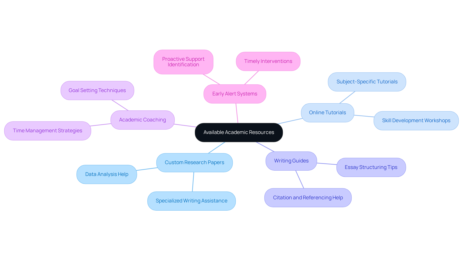 The center shows the main theme of academic resources. Each branch represents a type of support, and the sub-branches provide specific examples. This layout helps you see all the options available to enhance your academic journey.