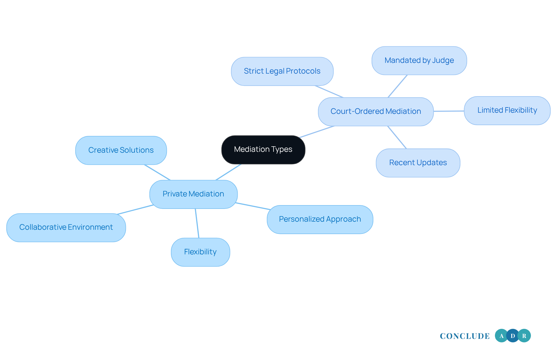 The central node represents the overall topic of mediation types. The branches show the key differences and characteristics of each type, helping you understand which might be more suitable for your situation.