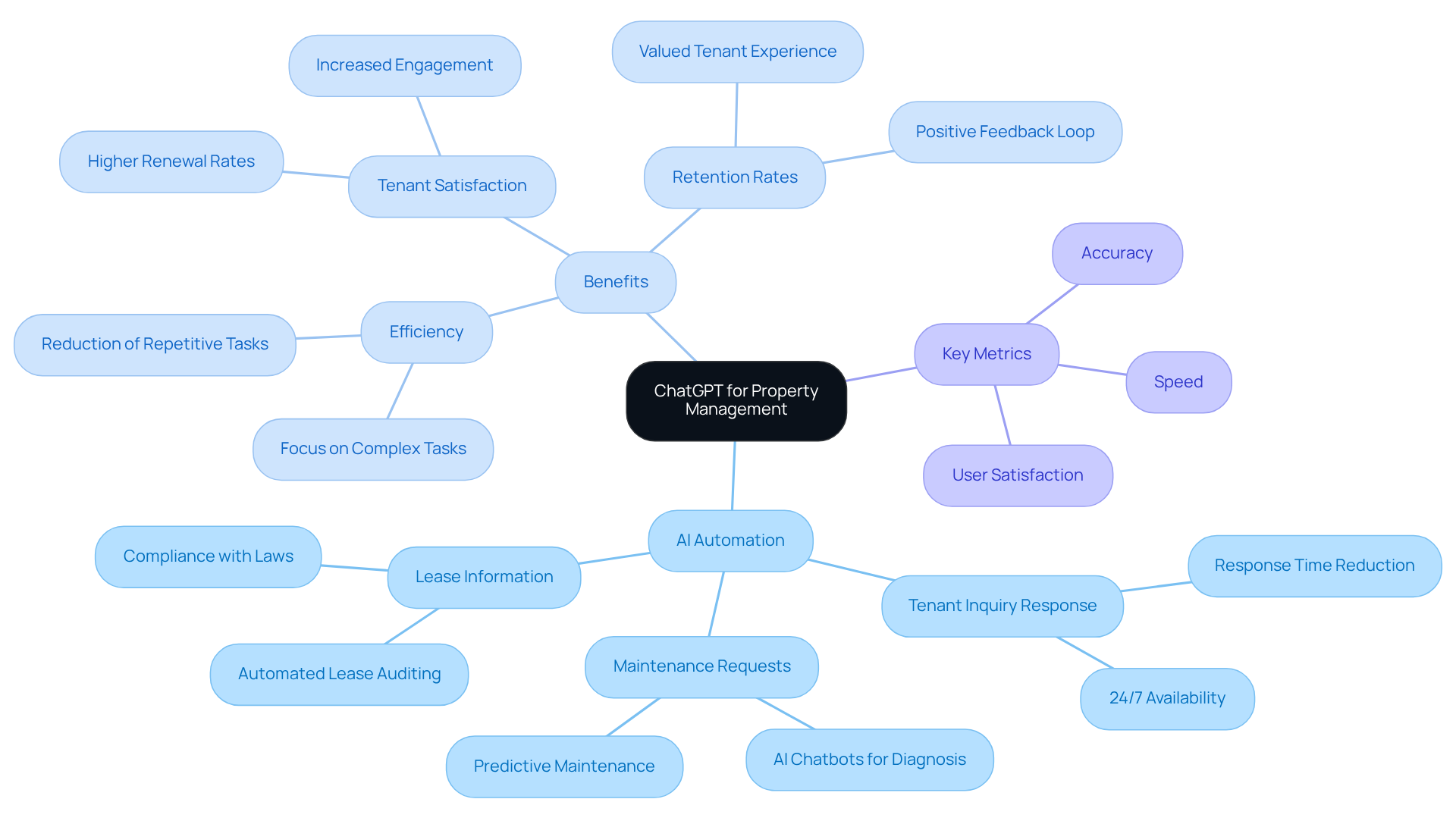 The central node represents the main topic, while branches show how AI impacts property management. Each sub-branch details specific aspects, helping you understand the relationships and benefits of AI in this field.