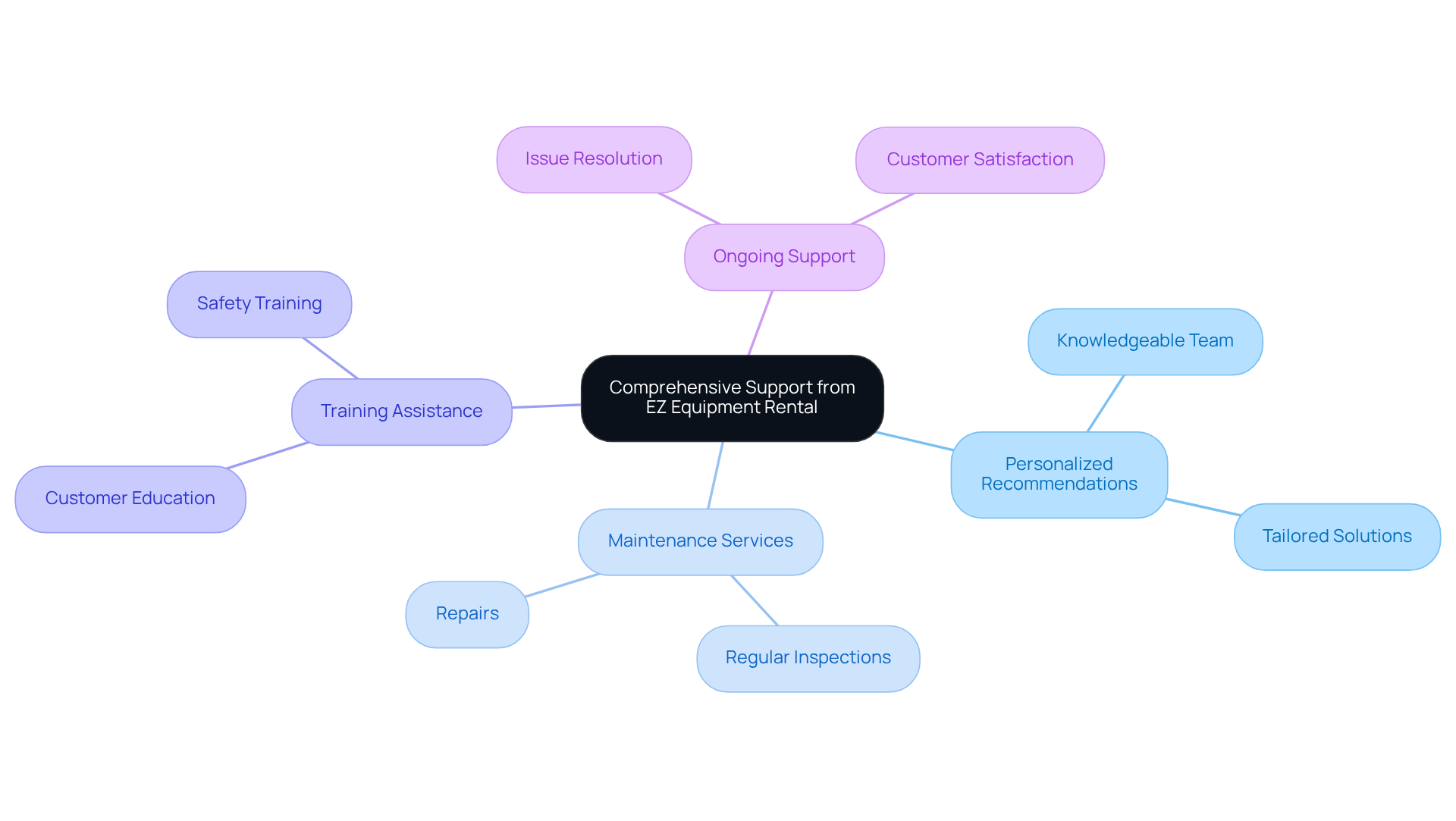 This mindmap illustrates the various support services offered by EZ Equipment Rental. Start at the center with the main theme, then explore each branch to see how they contribute to customer satisfaction and operational efficiency. This mindmap illustrates the various support services offered by EZ Equipment Rental. Start at the center with the main theme, then explore each branch to see how they contribute to customer satisfaction and operational efficiency.