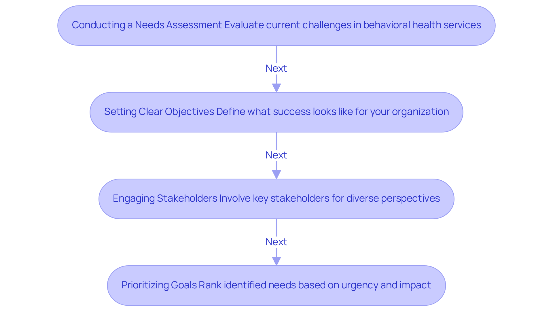 This flowchart outlines the steps to identify your organization's needs and goals. Start with assessing current challenges, then define what success looks like, engage key stakeholders for input, and finally prioritize your goals. Follow the arrows to see how each step connects to the next!