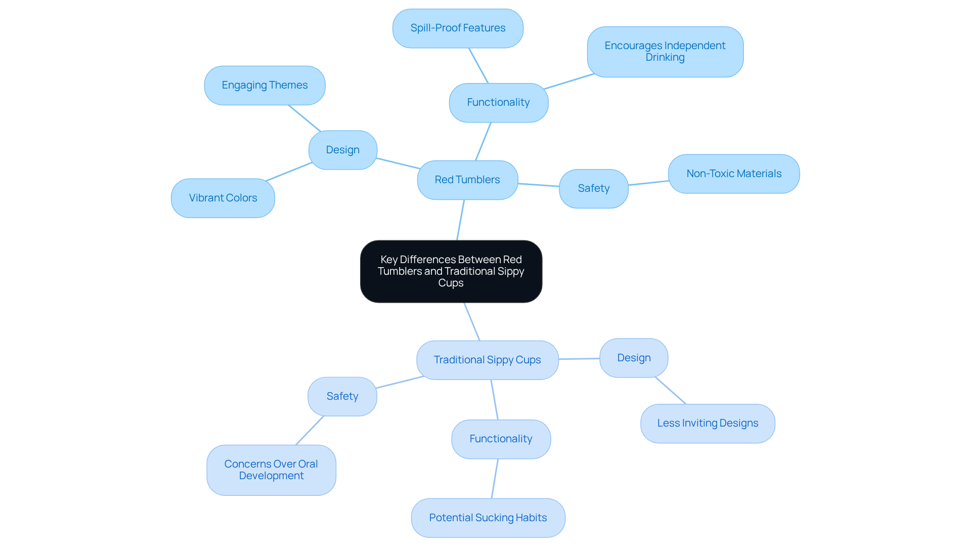 This mindmap shows the key differences between red tumblers and traditional sippy cups. Start at the center with the main topic, then explore the branches to see how each type of cup differs in design, functionality, and safety. The vibrant colors represent the engaging nature of red tumblers, while the softer tones highlight the traditional options. This mindmap shows the key differences between red tumblers and traditional sippy cups. Start at the center with the main topic, then explore the branches to see how each type of cup differs in design, functionality, and safety. The vibrant colors represent the engaging nature of red tumblers, while the softer tones highlight the traditional options.