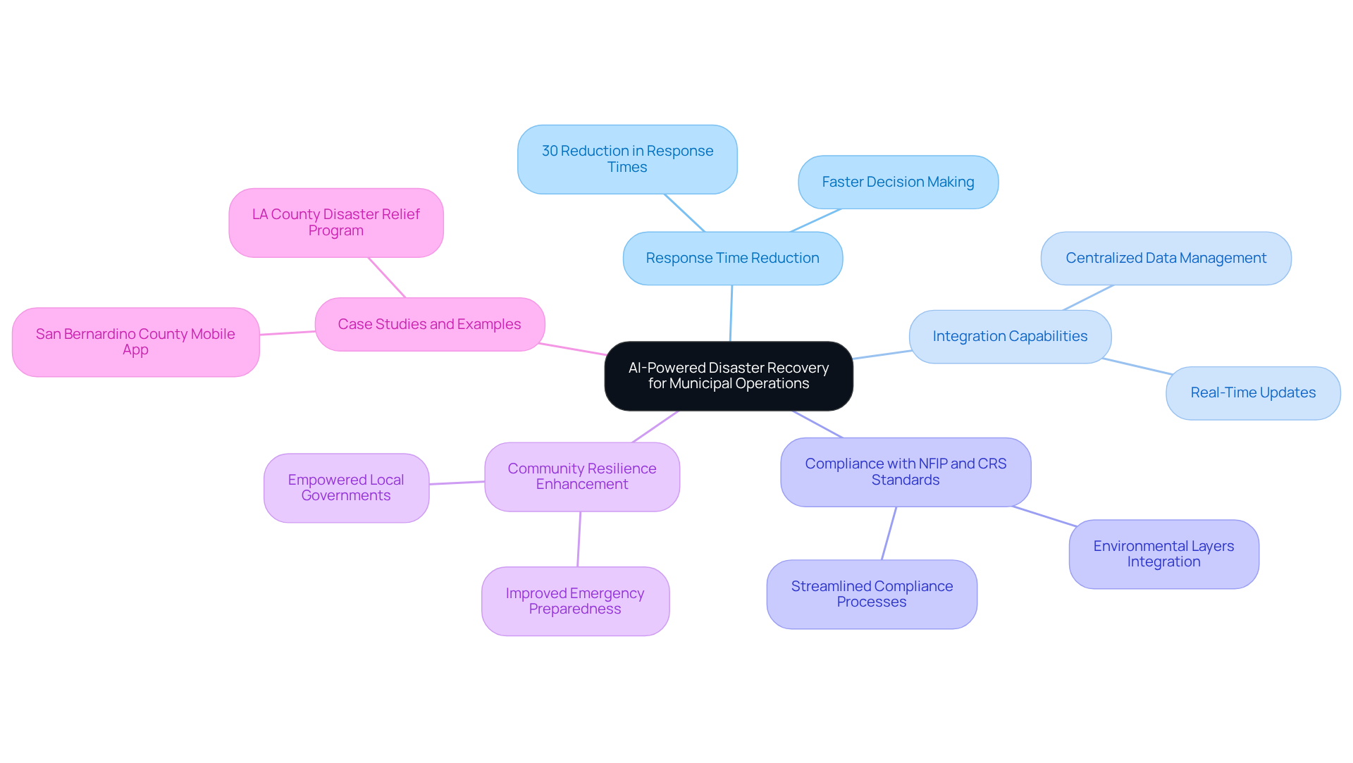 This mindmap illustrates how various factors contribute to effective disaster recovery for municipal operations. Start at the center with the main topic, then explore each branch to see how response times, integration, and compliance play a role in enhancing municipal crisis management.