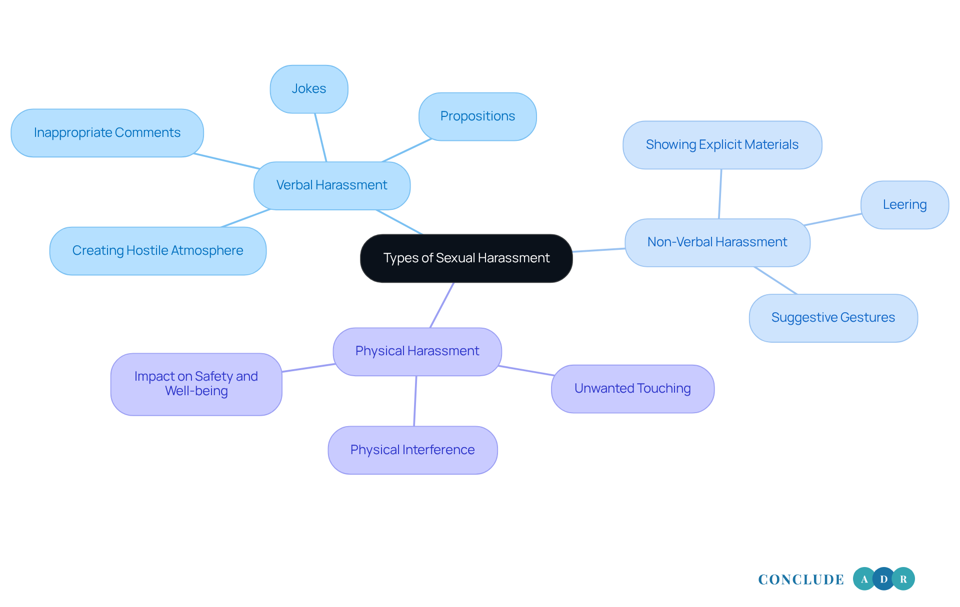 The central node represents the overall topic, while the branches show the different categories of harassment. Each sub-branch details specific behaviors, helping to clarify what each type entails. The central node represents the overall topic, while the branches show the different categories of harassment. Each sub-branch details specific behaviors, helping to clarify what each type entails.