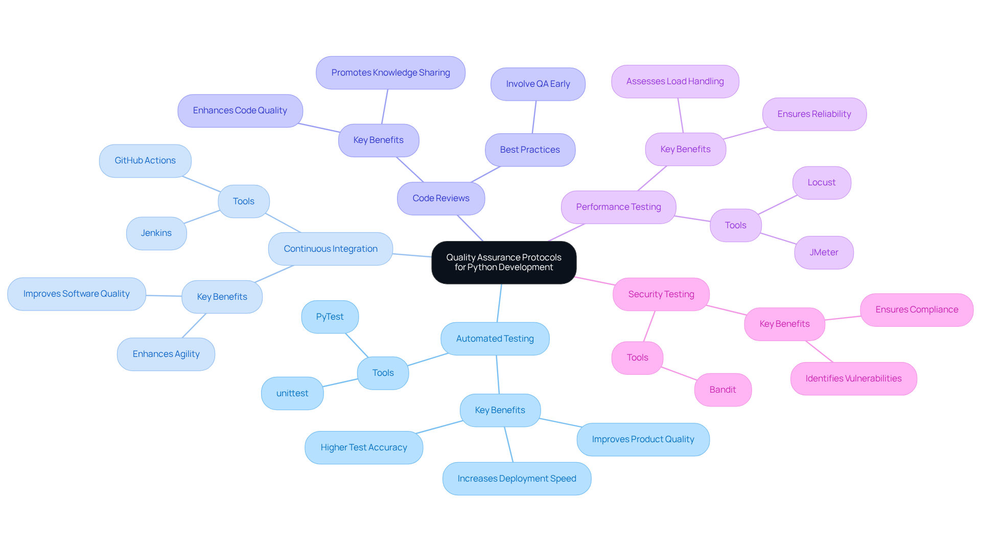 The central node represents the overall QA protocols, while each branch details a specific practice. Follow the branches to understand how each practice contributes to improving software quality and reliability.