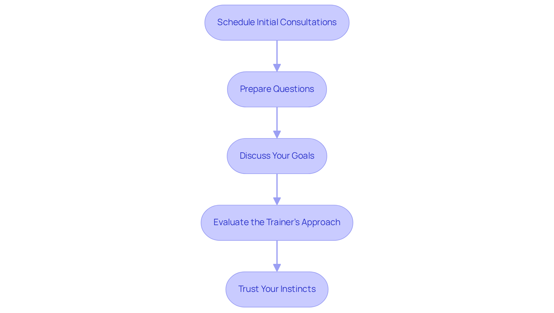 Follow the arrows from the top to the bottom to see the steps you should take when consulting with a coach. Each box represents an important action to help you find the right mentor for your journey.