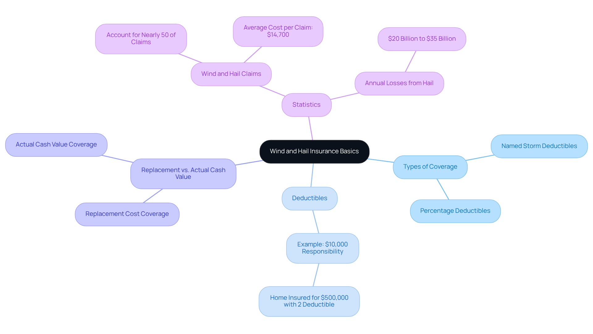 The central node represents the main topic, while branches show different aspects of wind and hail insurance. Each sub-branch provides more detail, helping you understand how these elements connect and impact homeowners.