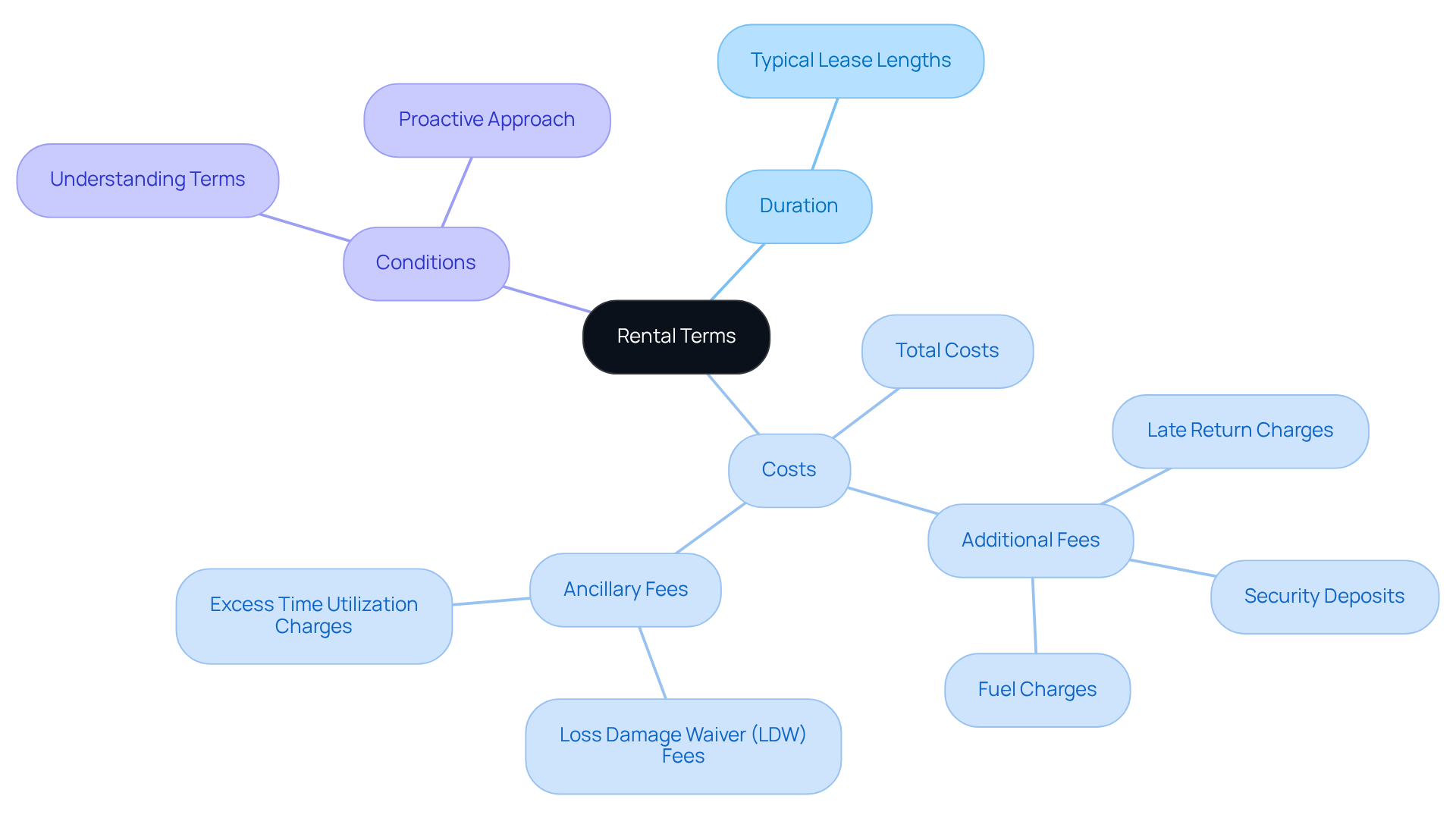 The central node represents the overall topic of rental terms. Each branch shows a key area to consider when leasing, with sub-branches providing more detailed information about specific aspects like costs and conditions.