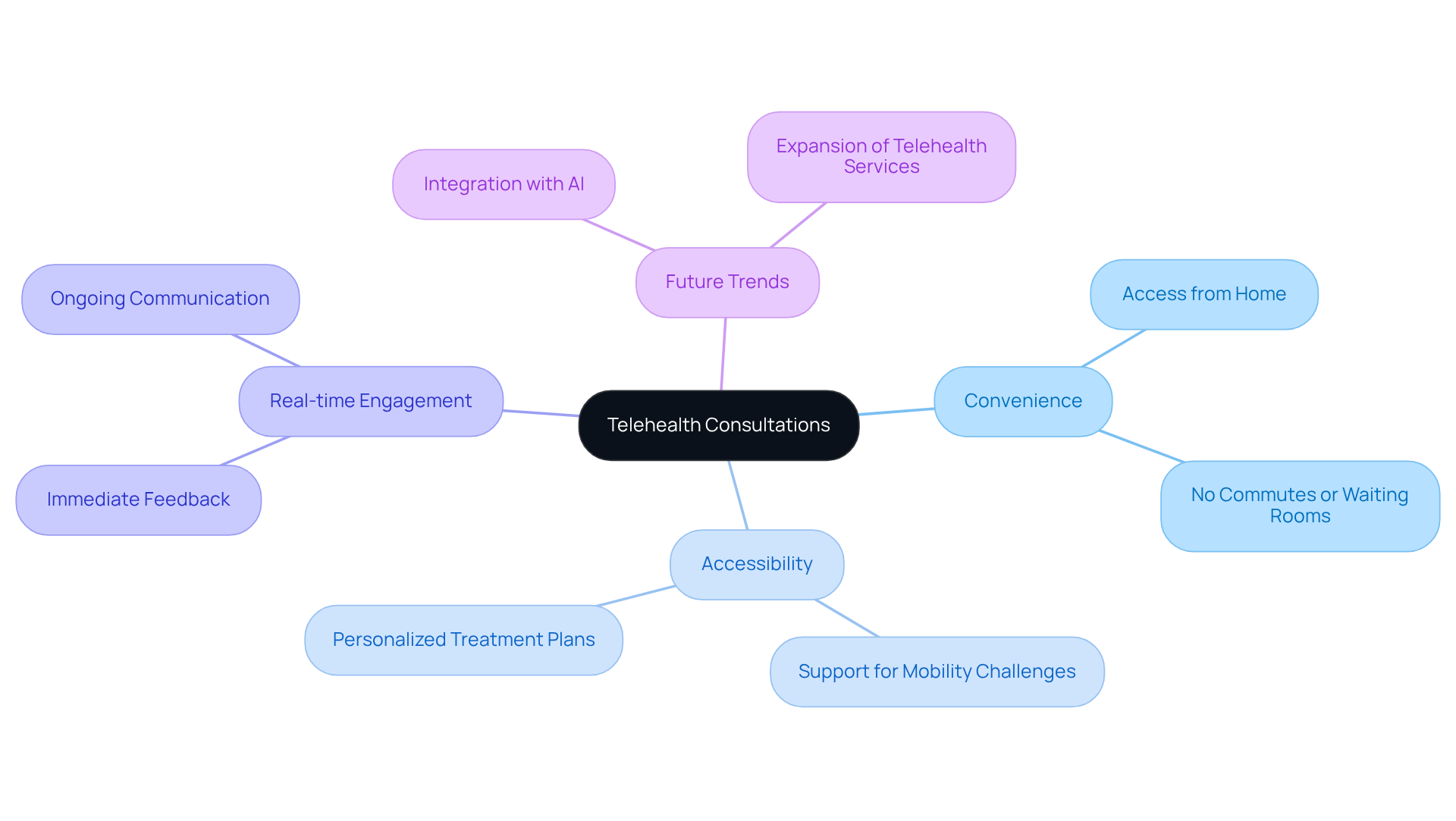 The central node represents telehealth consultations, while the branches highlight key benefits and future trends. Each branch provides a deeper look into how telehealth enhances access to chiropractic care.