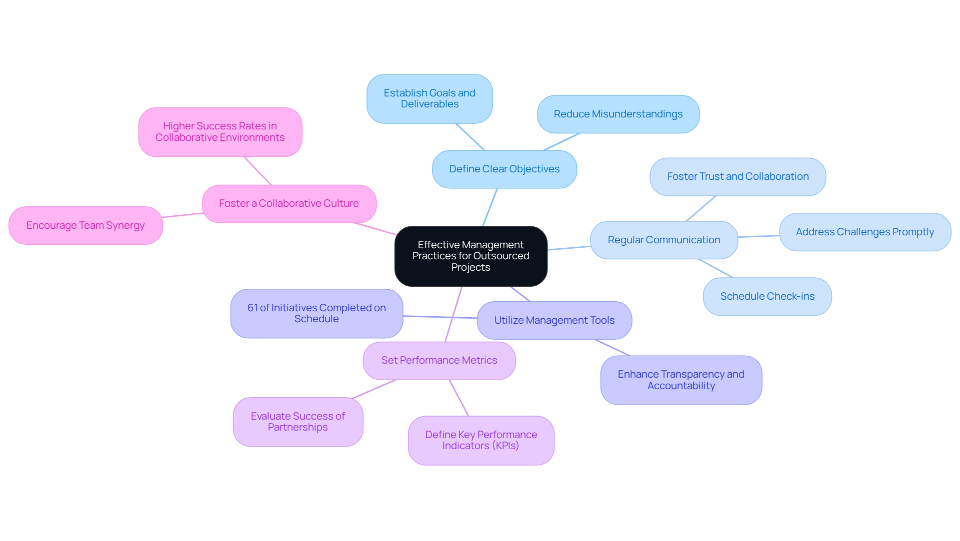 The central node represents the main theme, while each branch shows a specific practice. Follow the branches to explore how each practice contributes to effective management.
